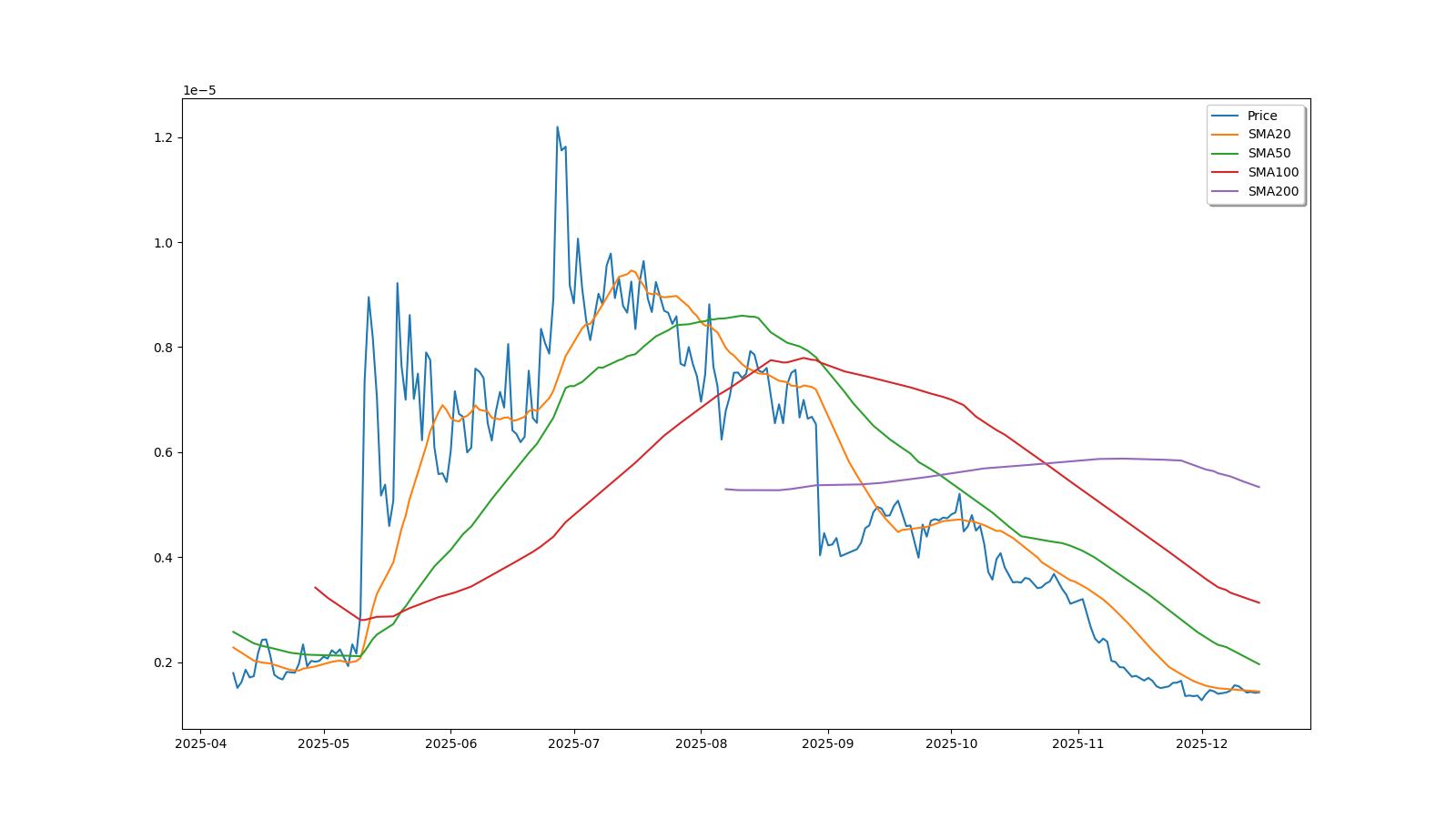 MoonBag Simple Moving Averages