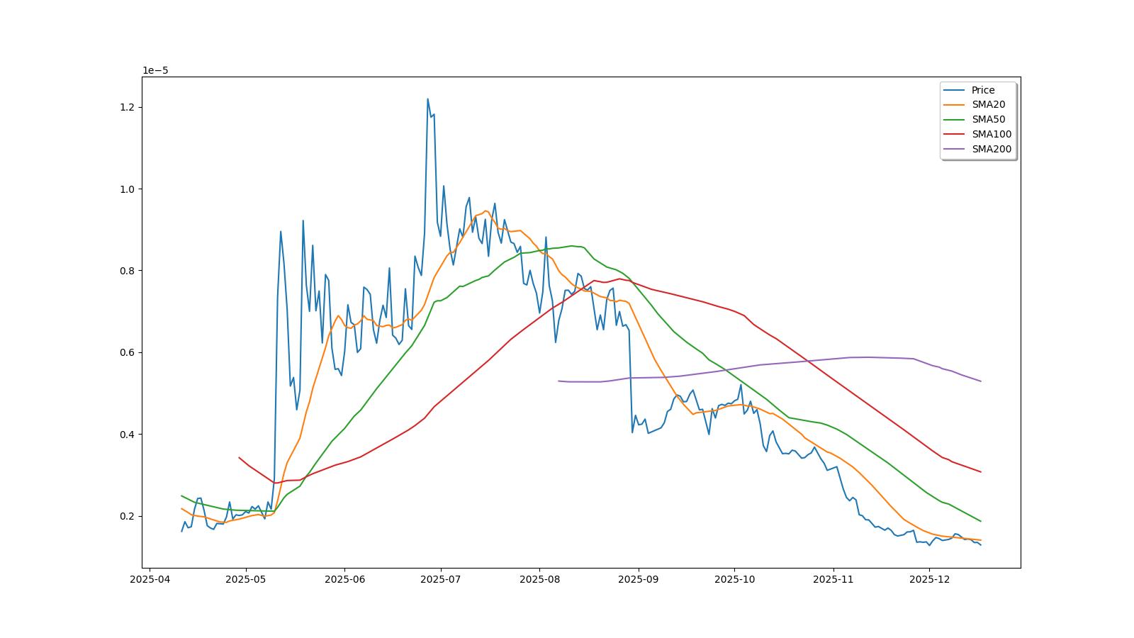 MoonBag Simple Moving Averages