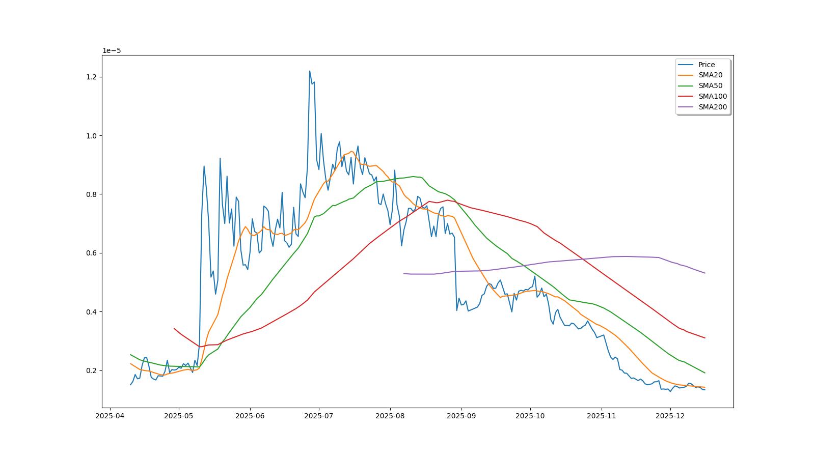 MoonBag Simple Moving Averages
