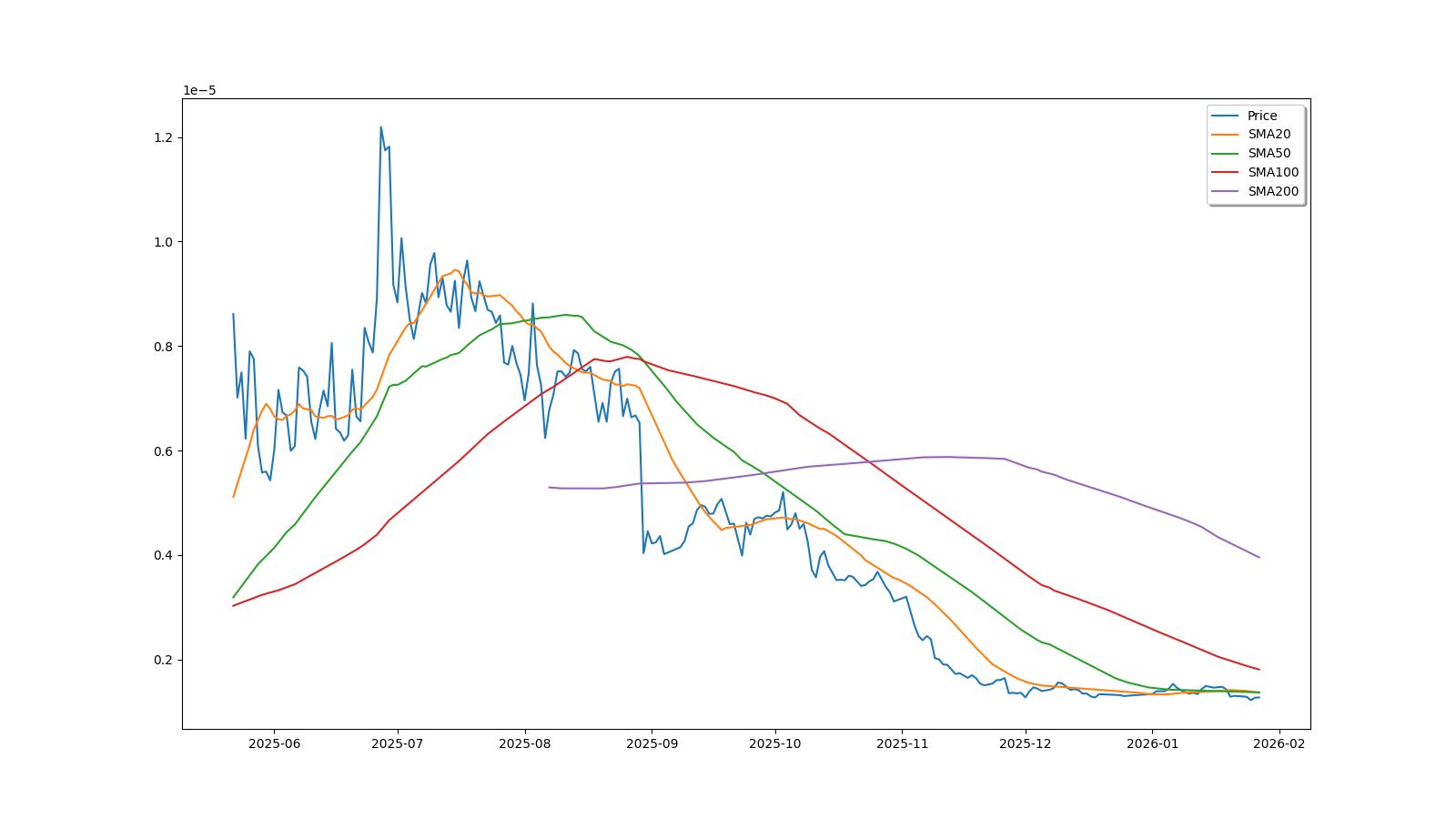 MoonBag Simple Moving Averages