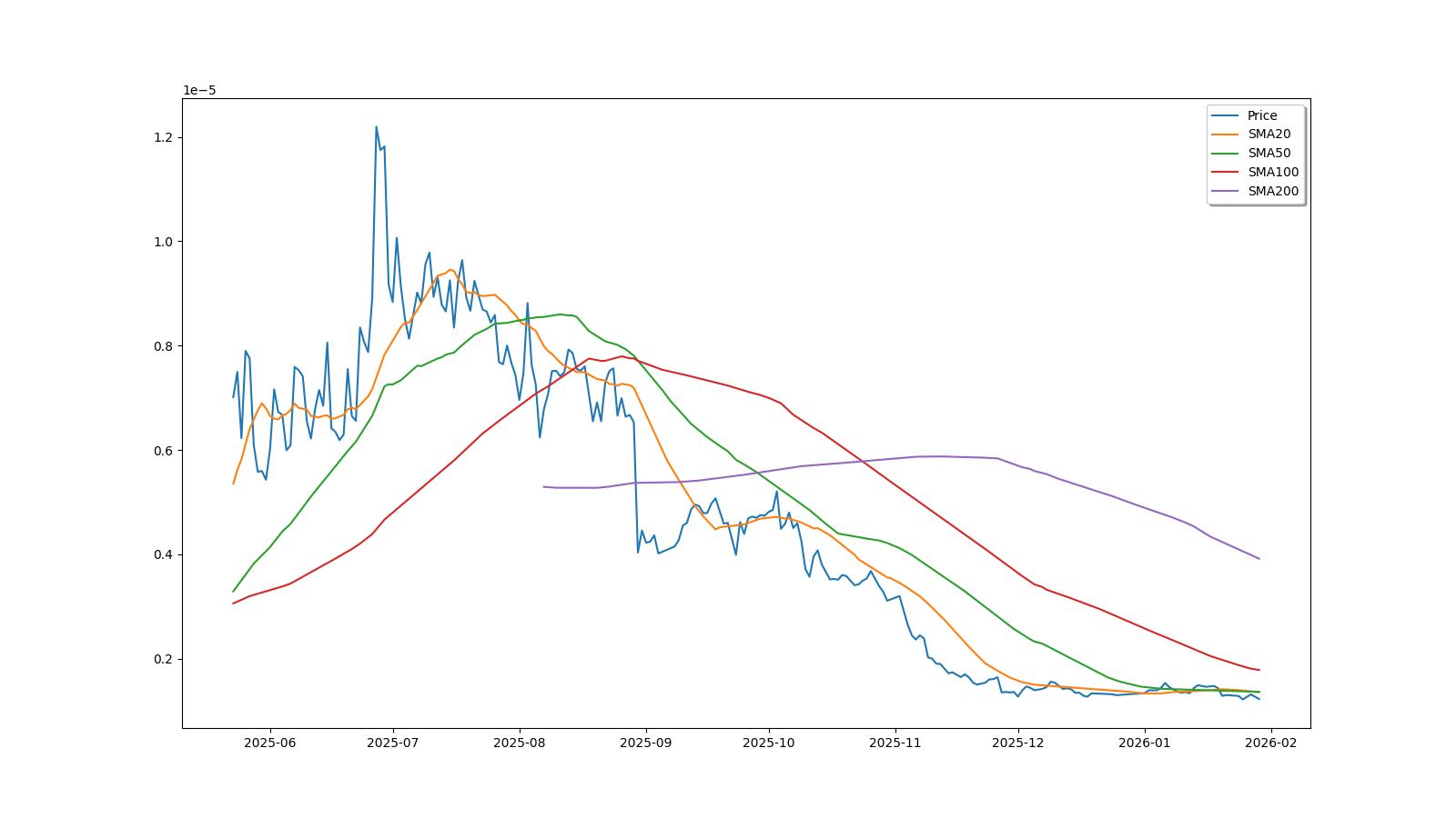 MoonBag Simple Moving Averages