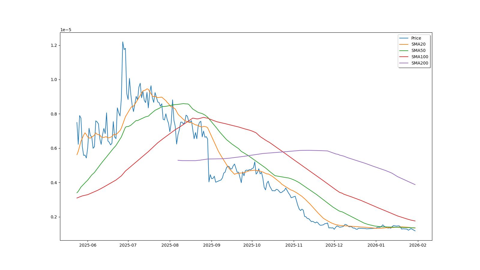 MoonBag Simple Moving Averages