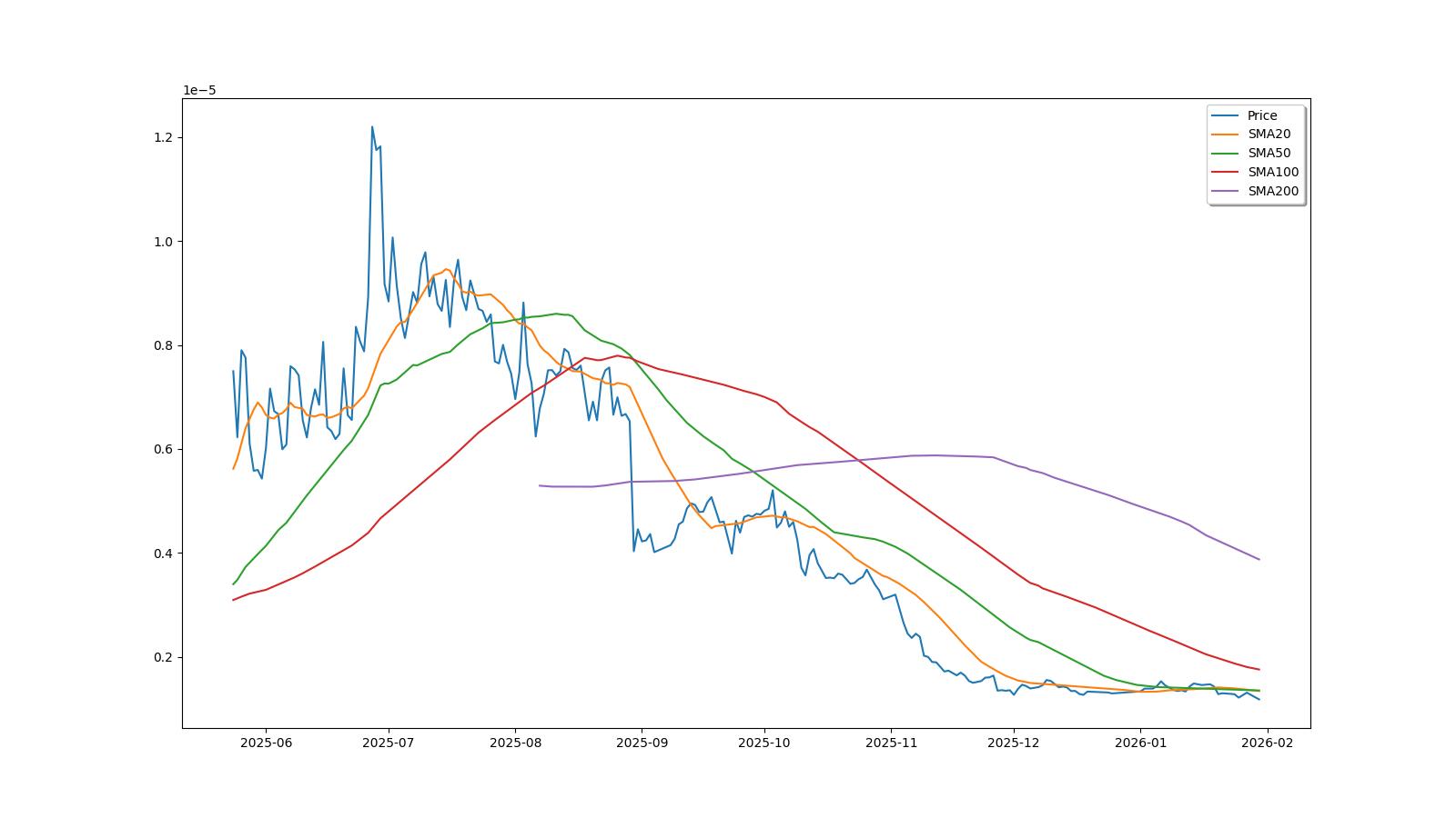 MoonBag Simple Moving Averages