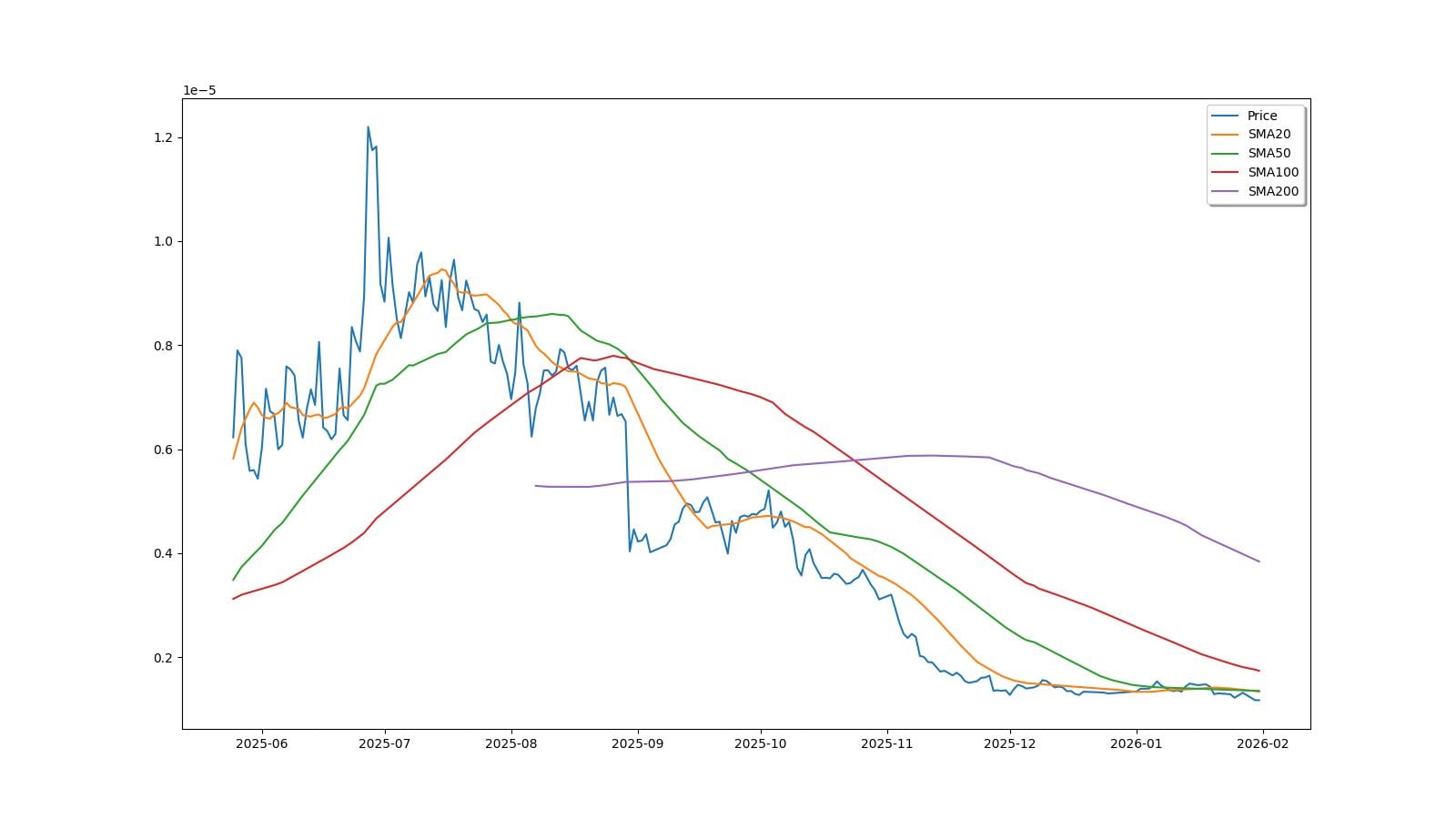 MoonBag Simple Moving Averages
