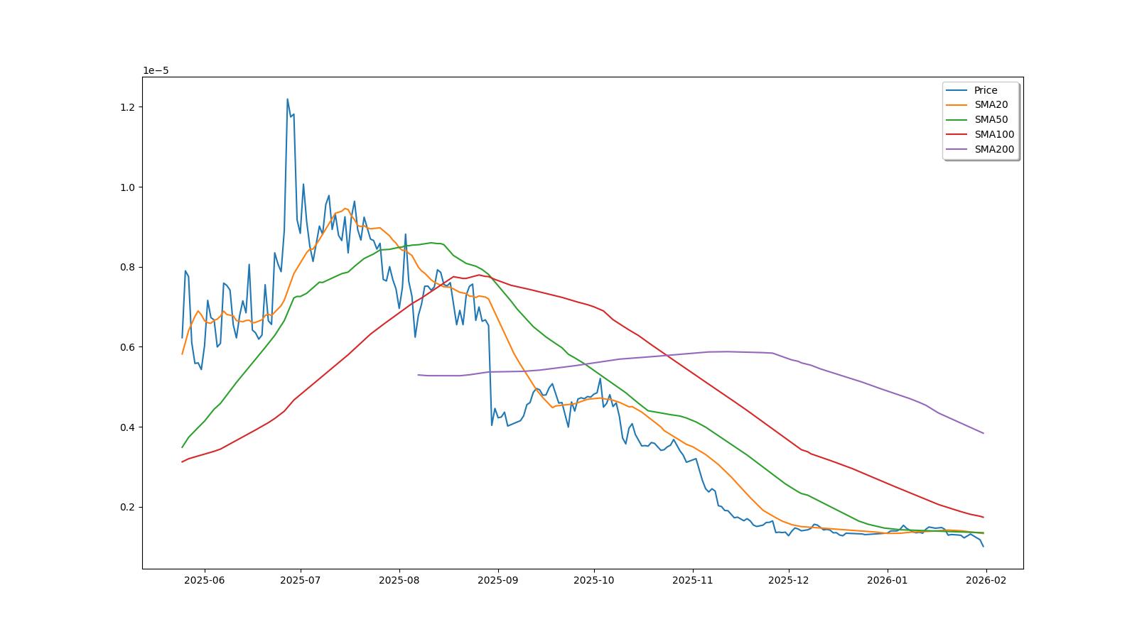 MoonBag Simple Moving Averages