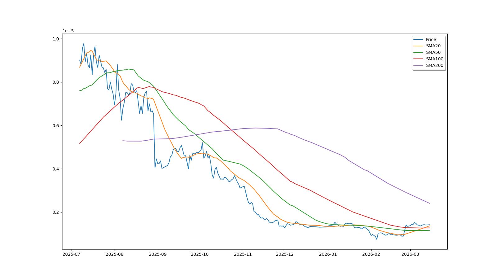 MoonBag Simple Moving Averages
