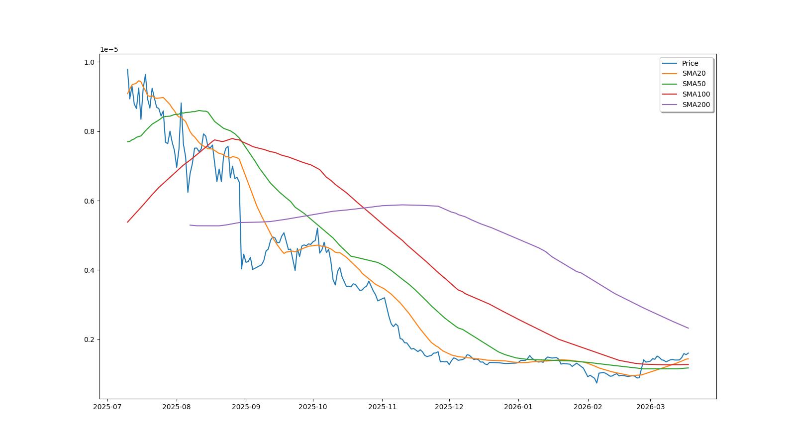 MoonBag Simple Moving Averages