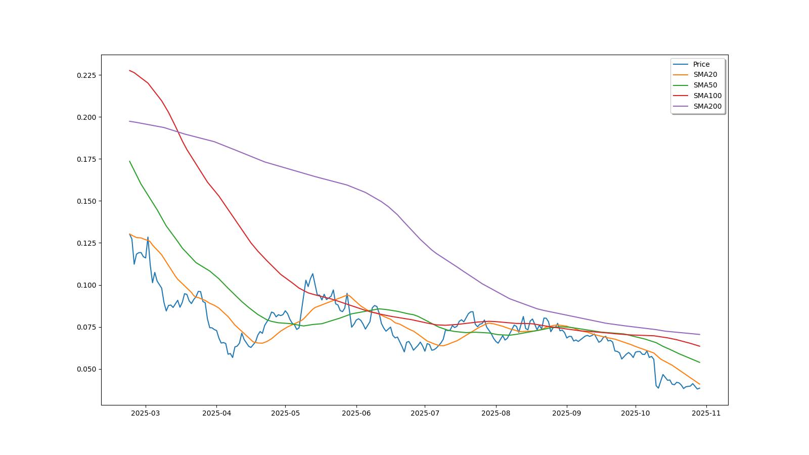 Moonbeam Simple Moving Averages