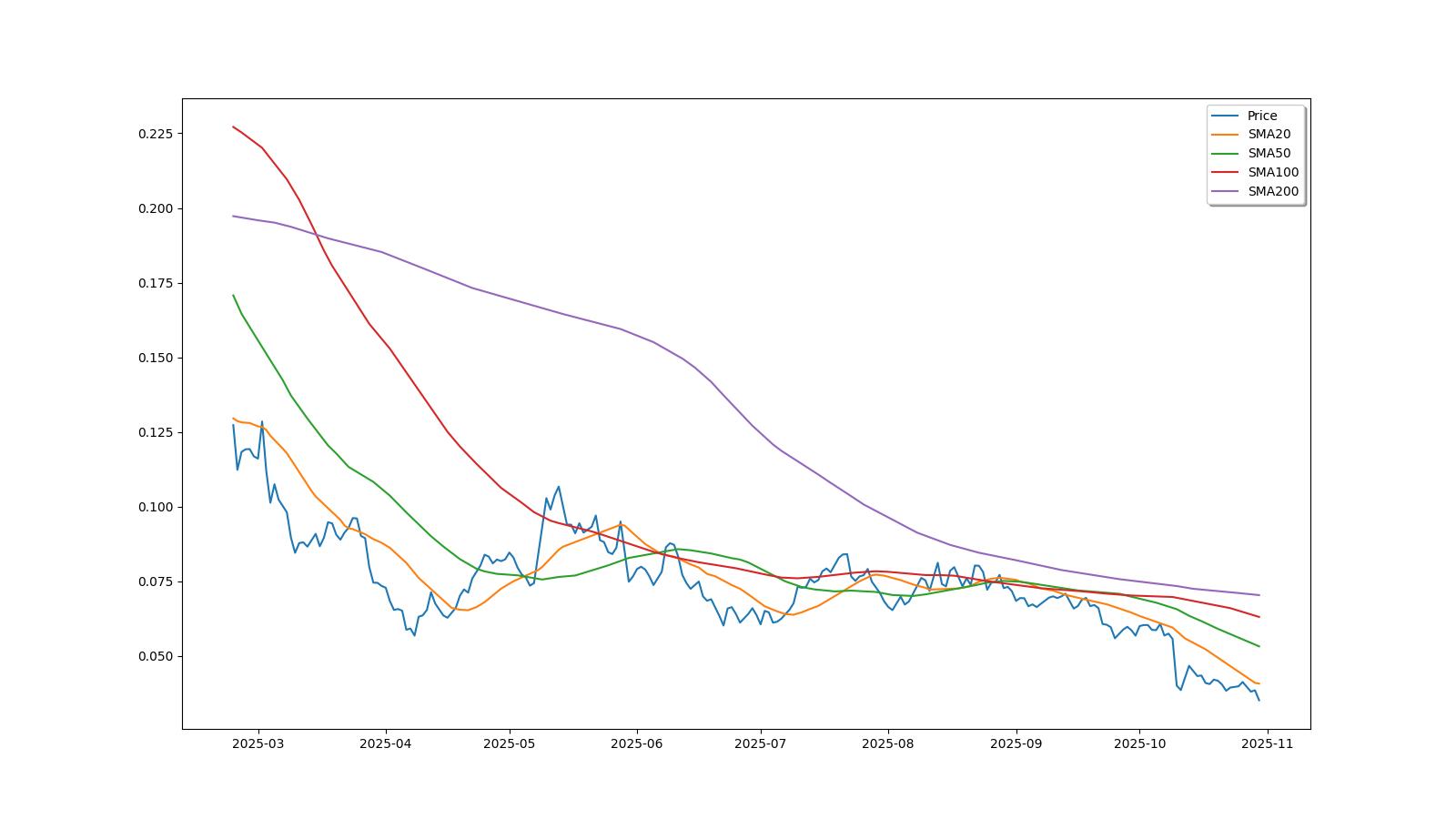 Moonbeam Simple Moving Averages