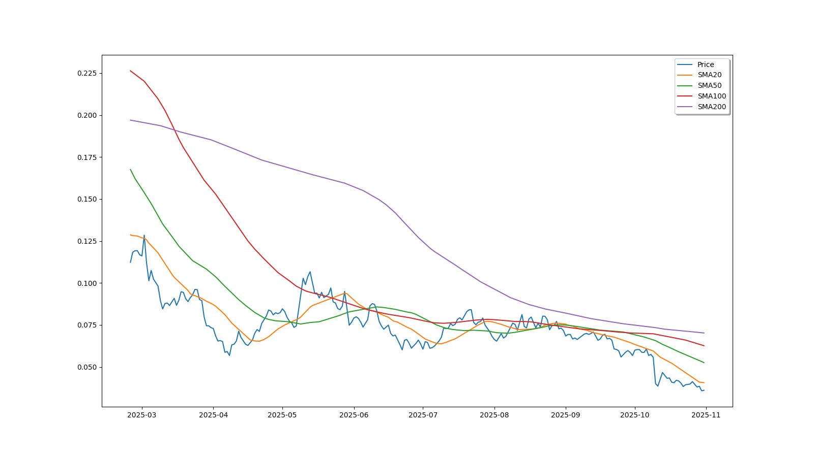 Moonbeam Simple Moving Averages