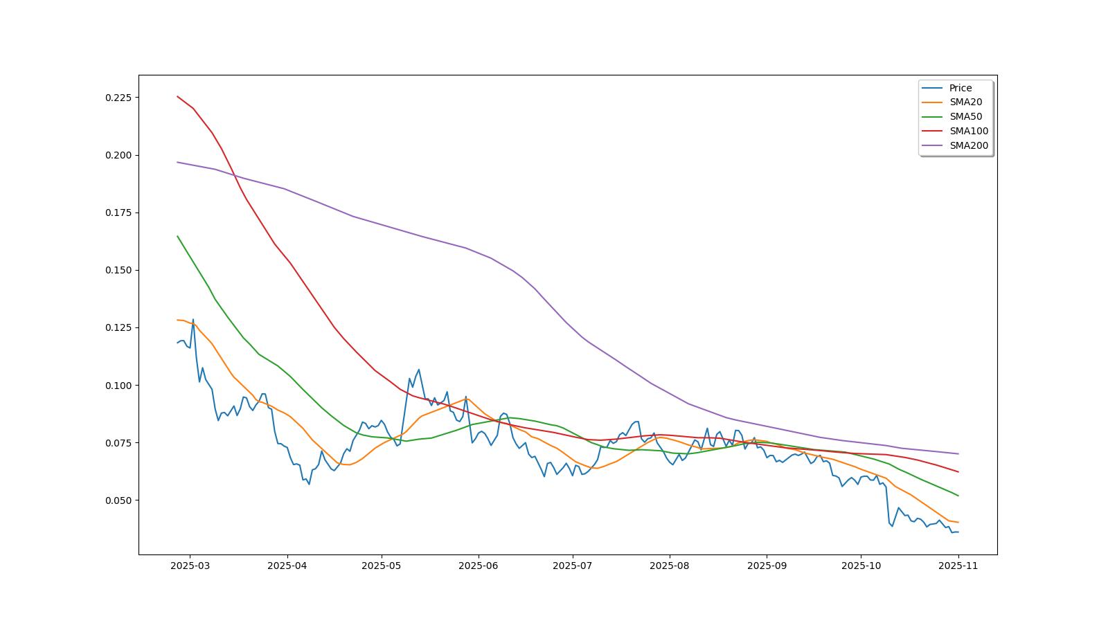 문빔 Simple Moving Averages