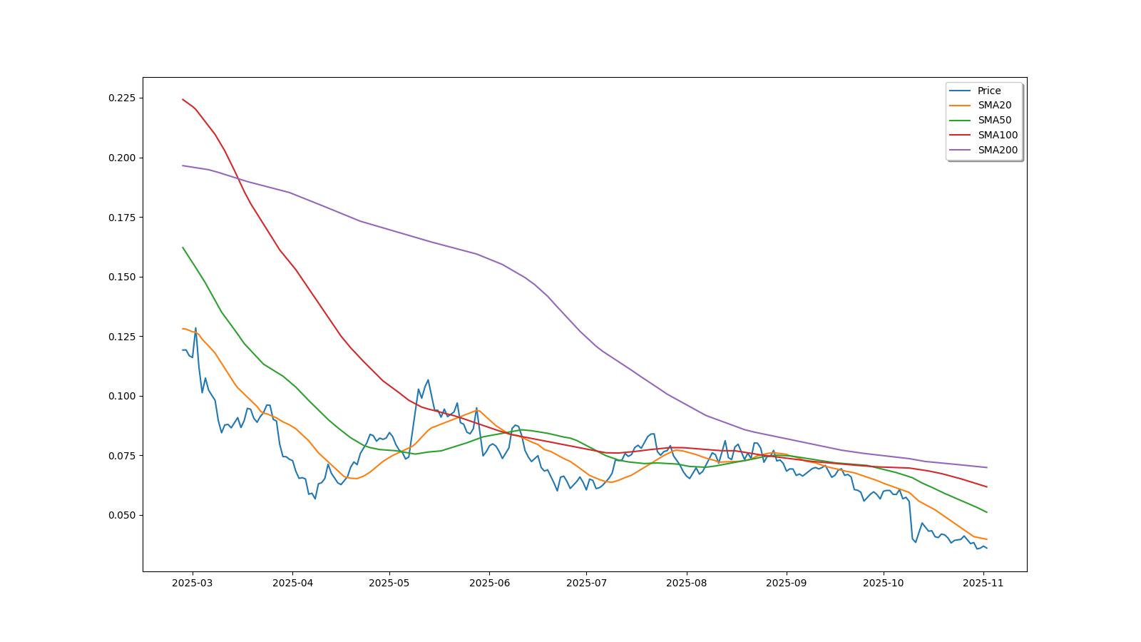Moonbeam Simple Moving Averages