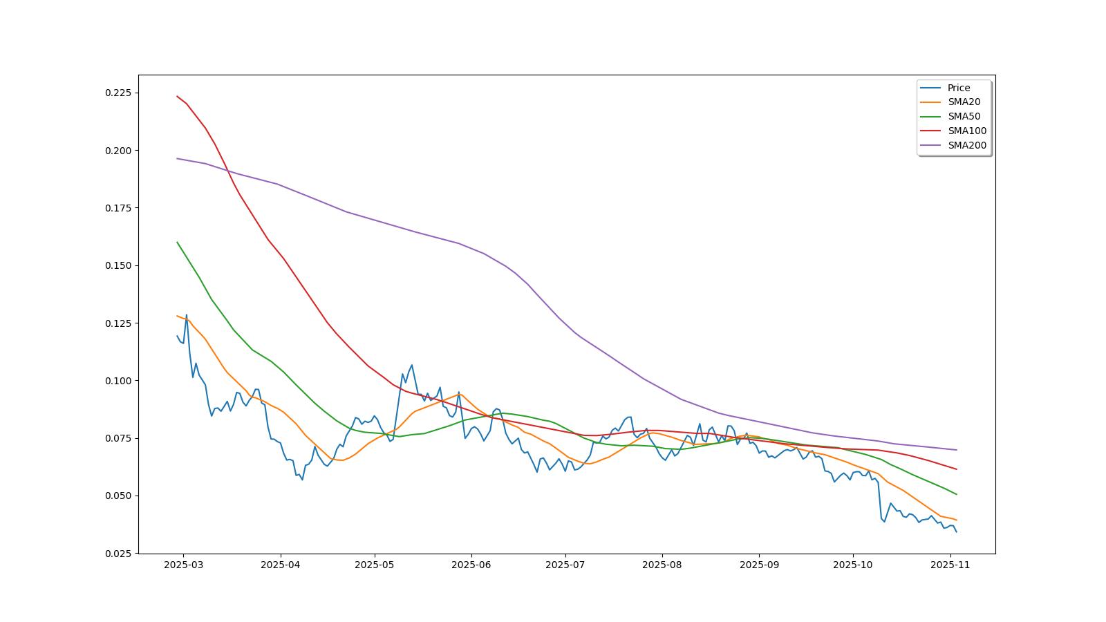 Moonbeam Simple Moving Averages