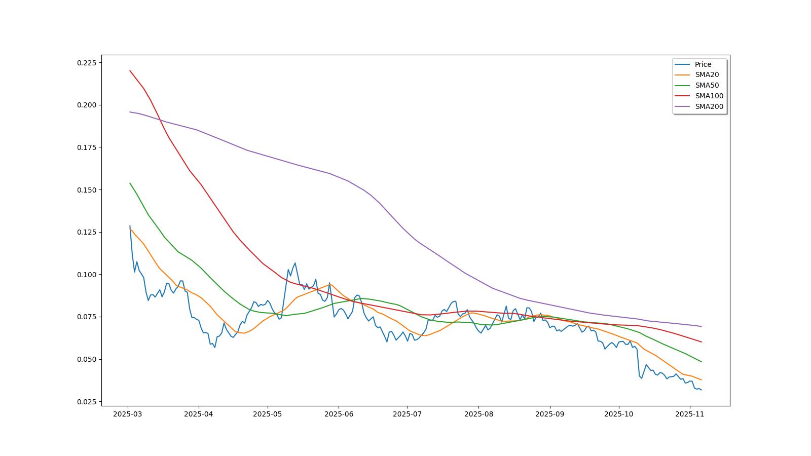 Moonbeam Simple Moving Averages