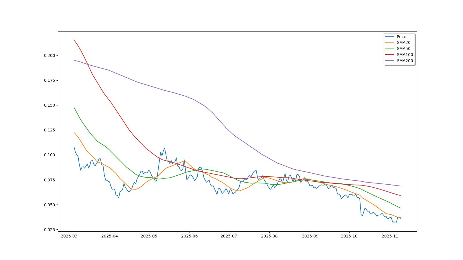 Moonbeam Simple Moving Averages