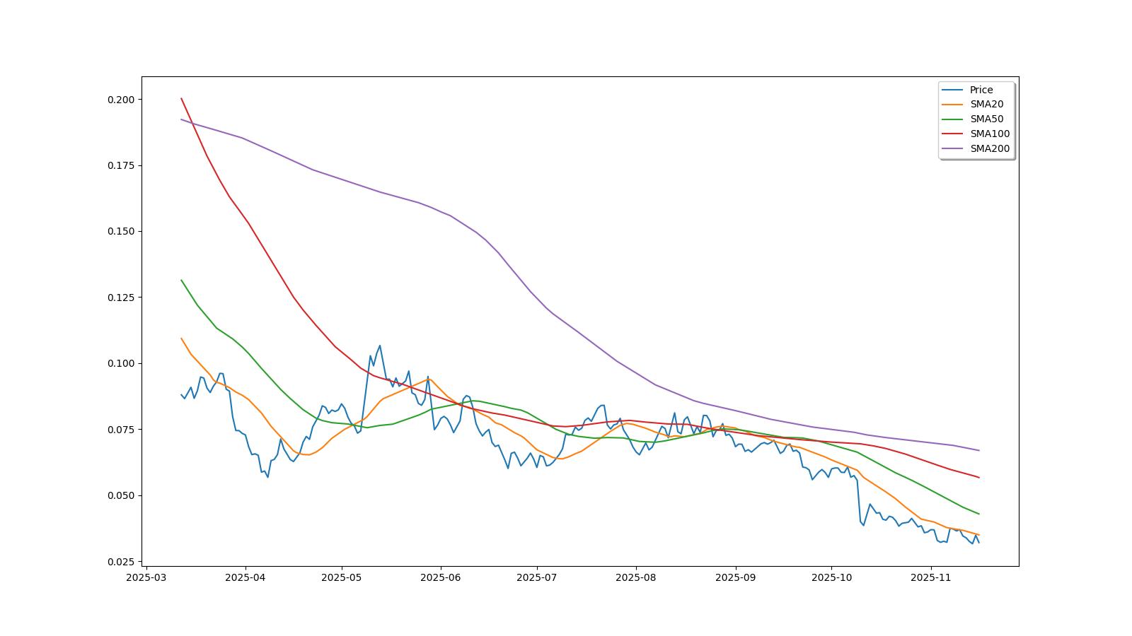Moonbeam Simple Moving Averages