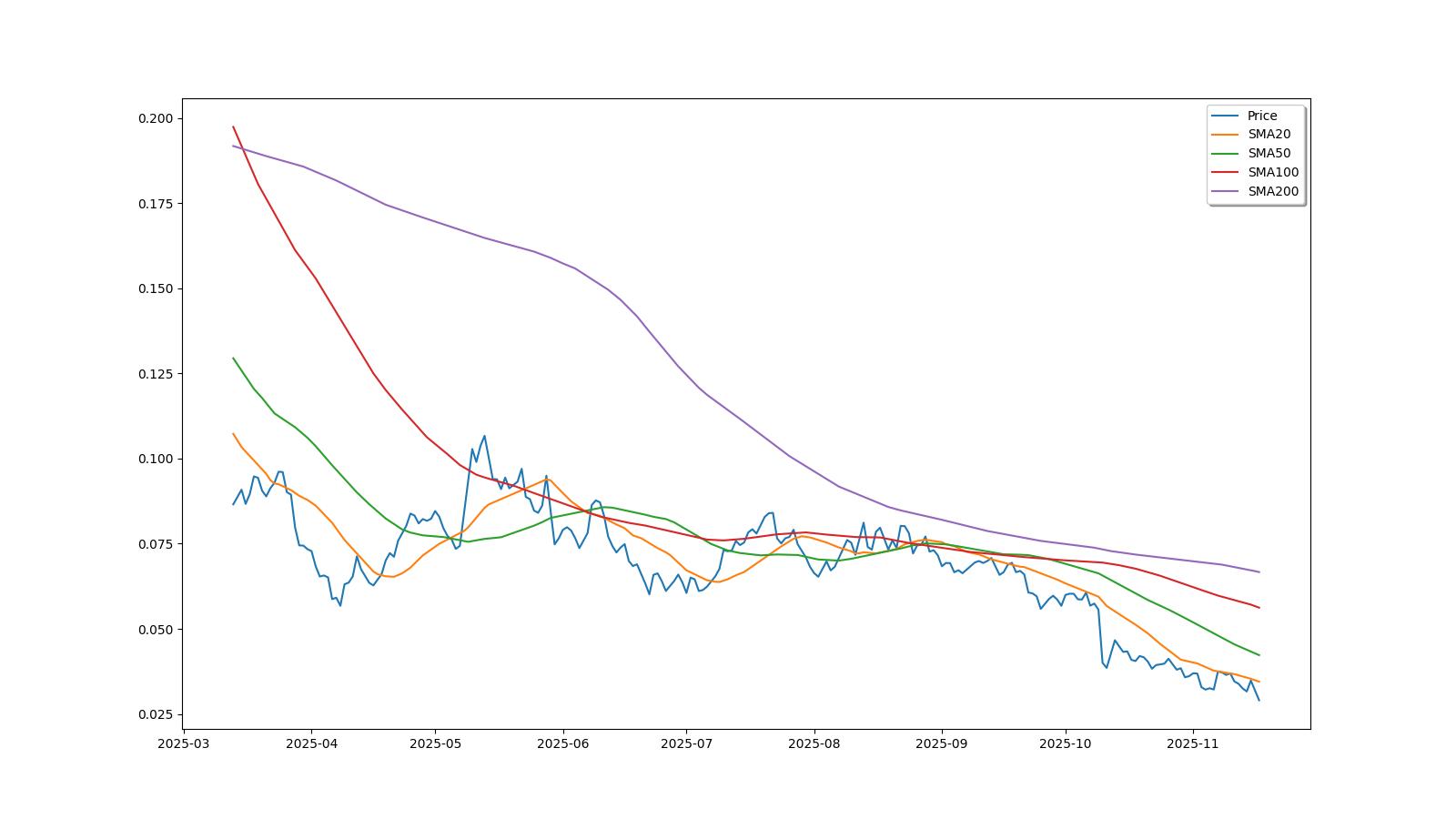 Moonbeam Simple Moving Averages