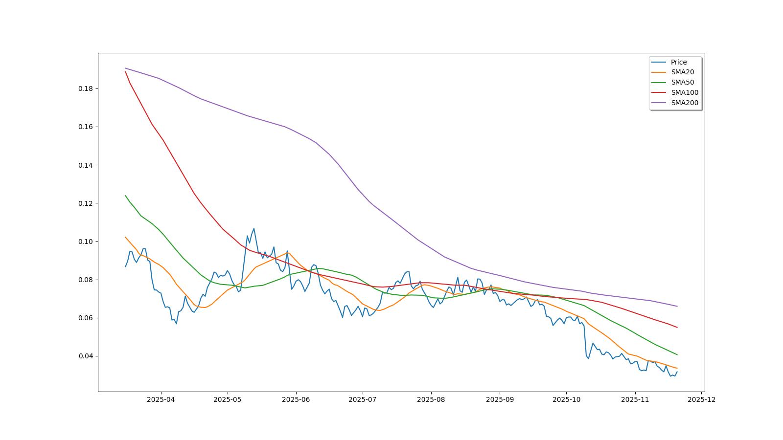 Moonbeam Simple Moving Averages