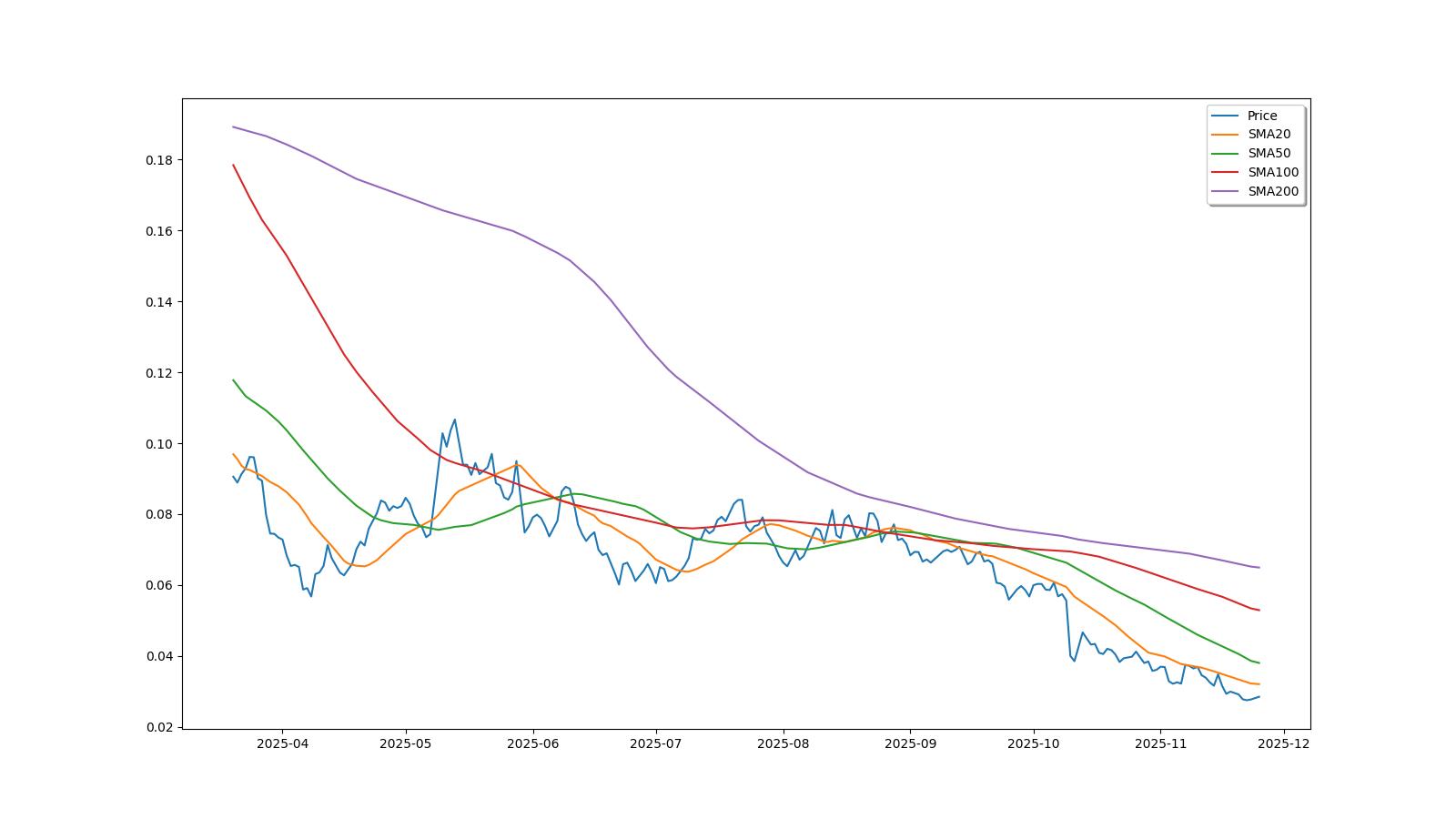 Moonbeam Simple Moving Averages