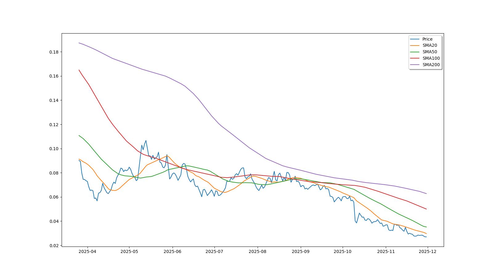 Moonbeam Simple Moving Averages
