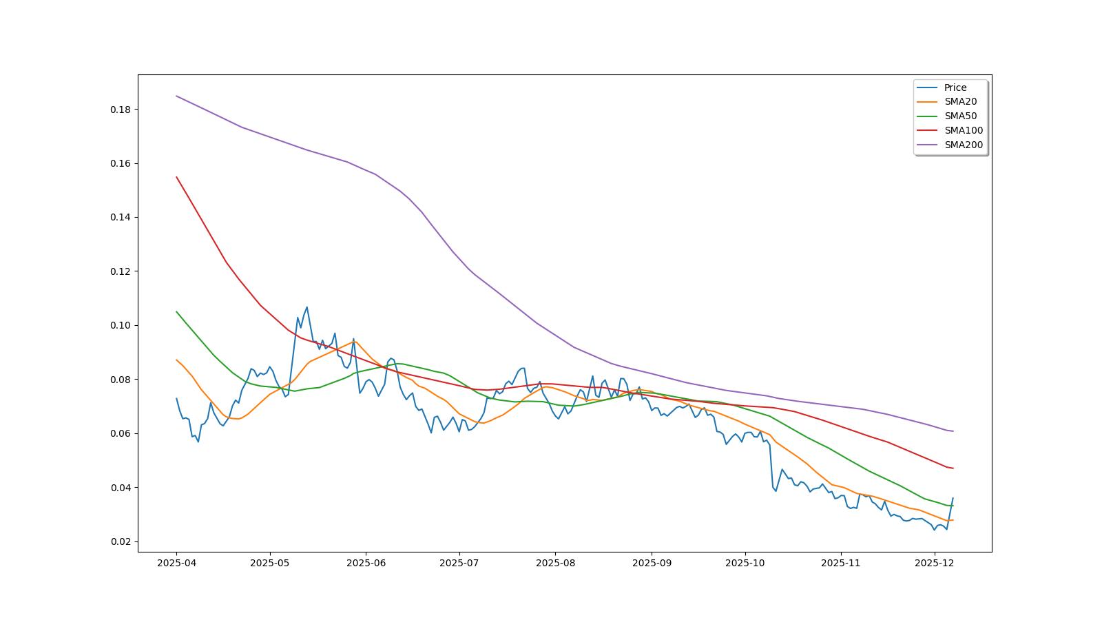 Moonbeam Simple Moving Averages