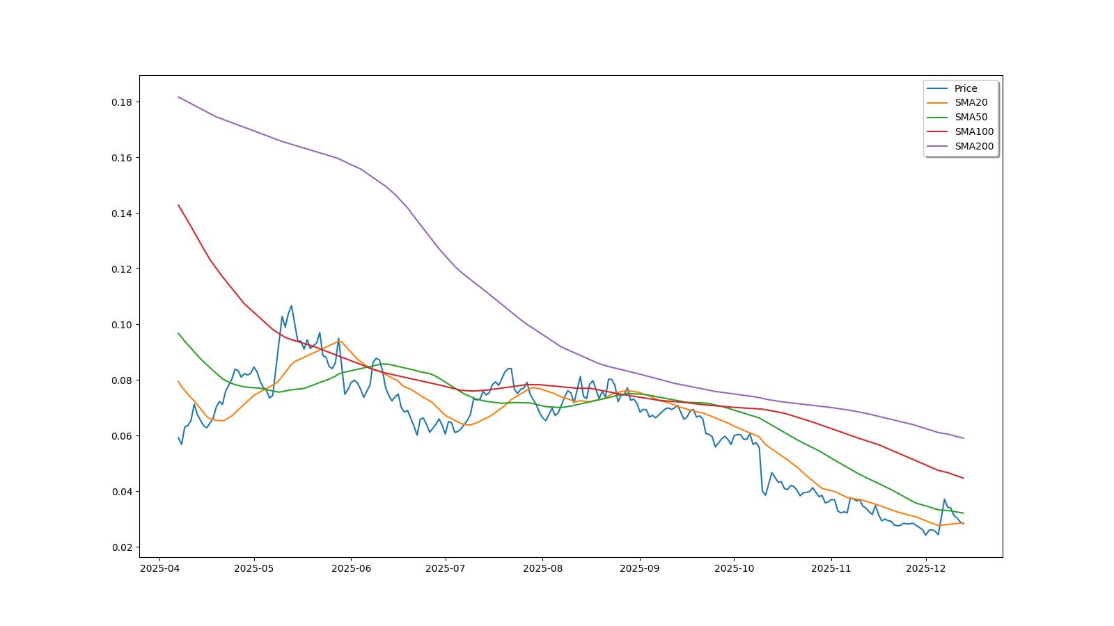 Moonbeam Simple Moving Averages