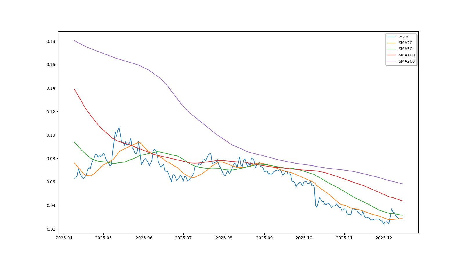 Moonbeam Simple Moving Averages
