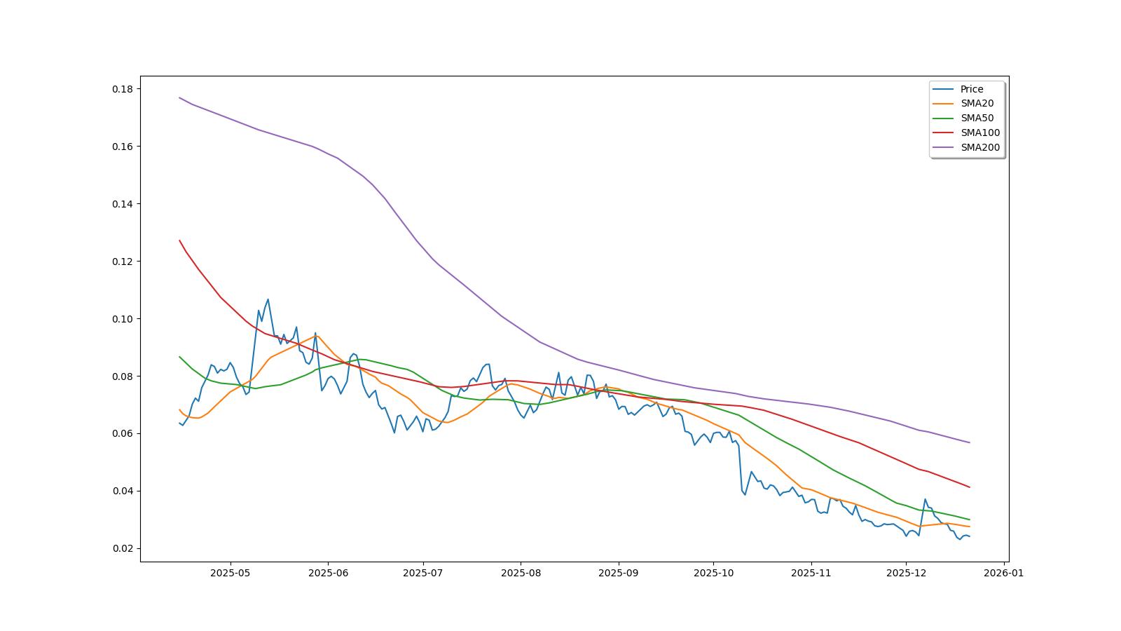 Moonbeam Simple Moving Averages