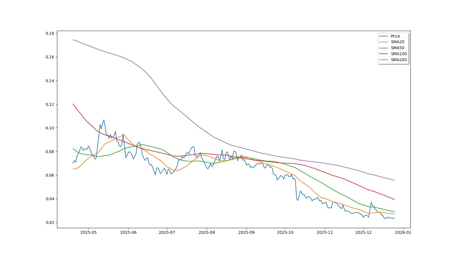 Moonbeam Simple Moving Averages