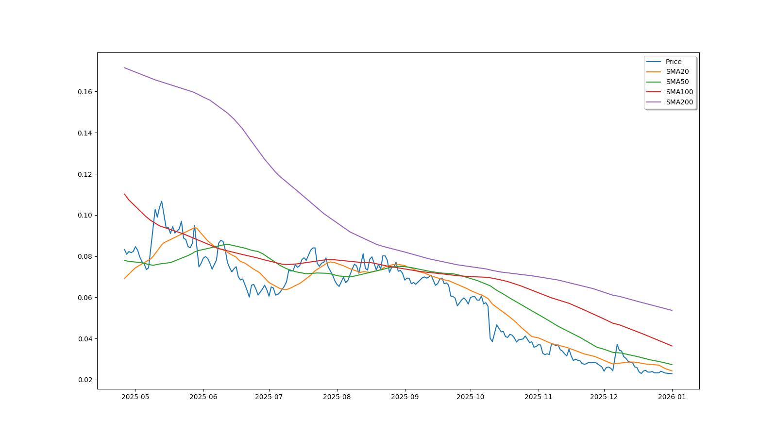 문빔 Simple Moving Averages