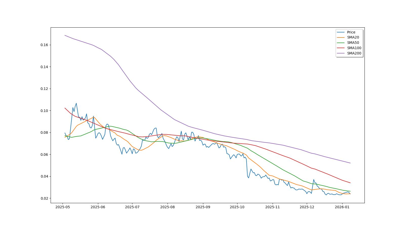 Moonbeam Simple Moving Averages