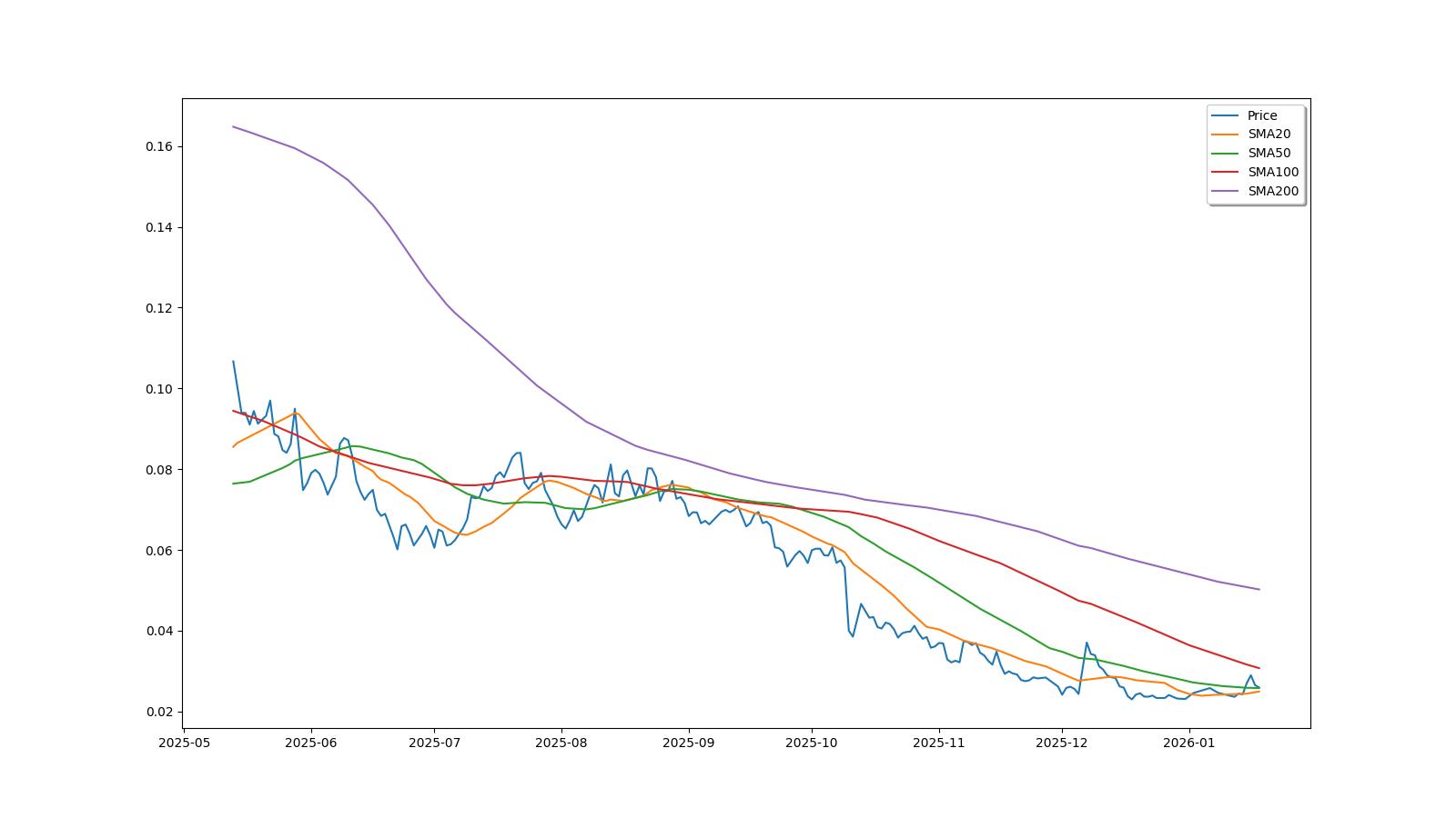 Moonbeam Simple Moving Averages