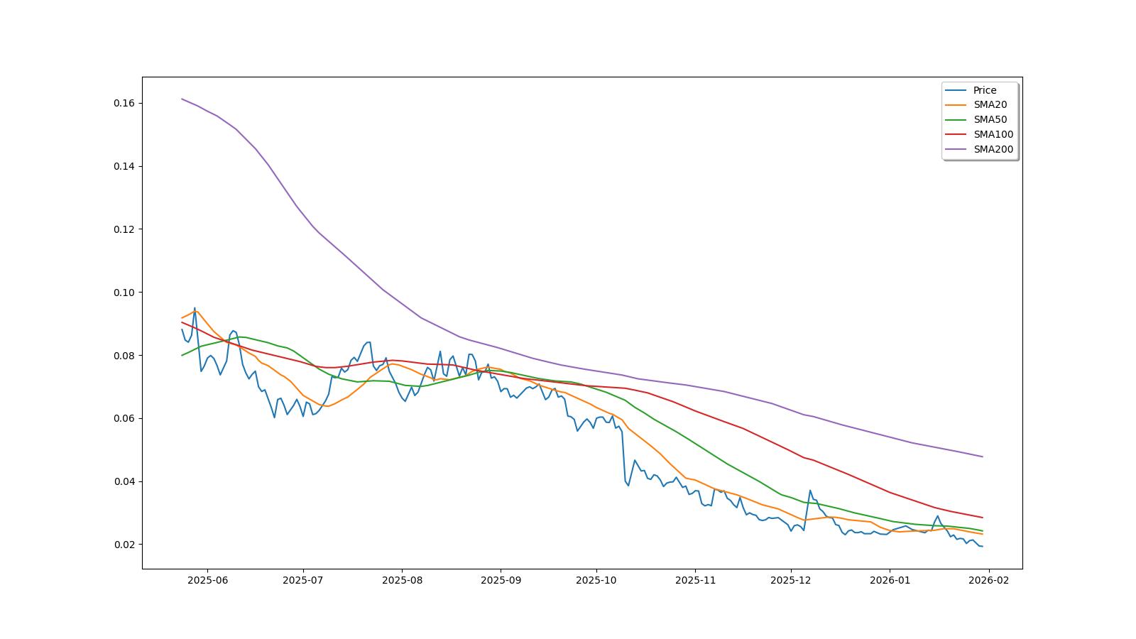 Moonbeam Simple Moving Averages