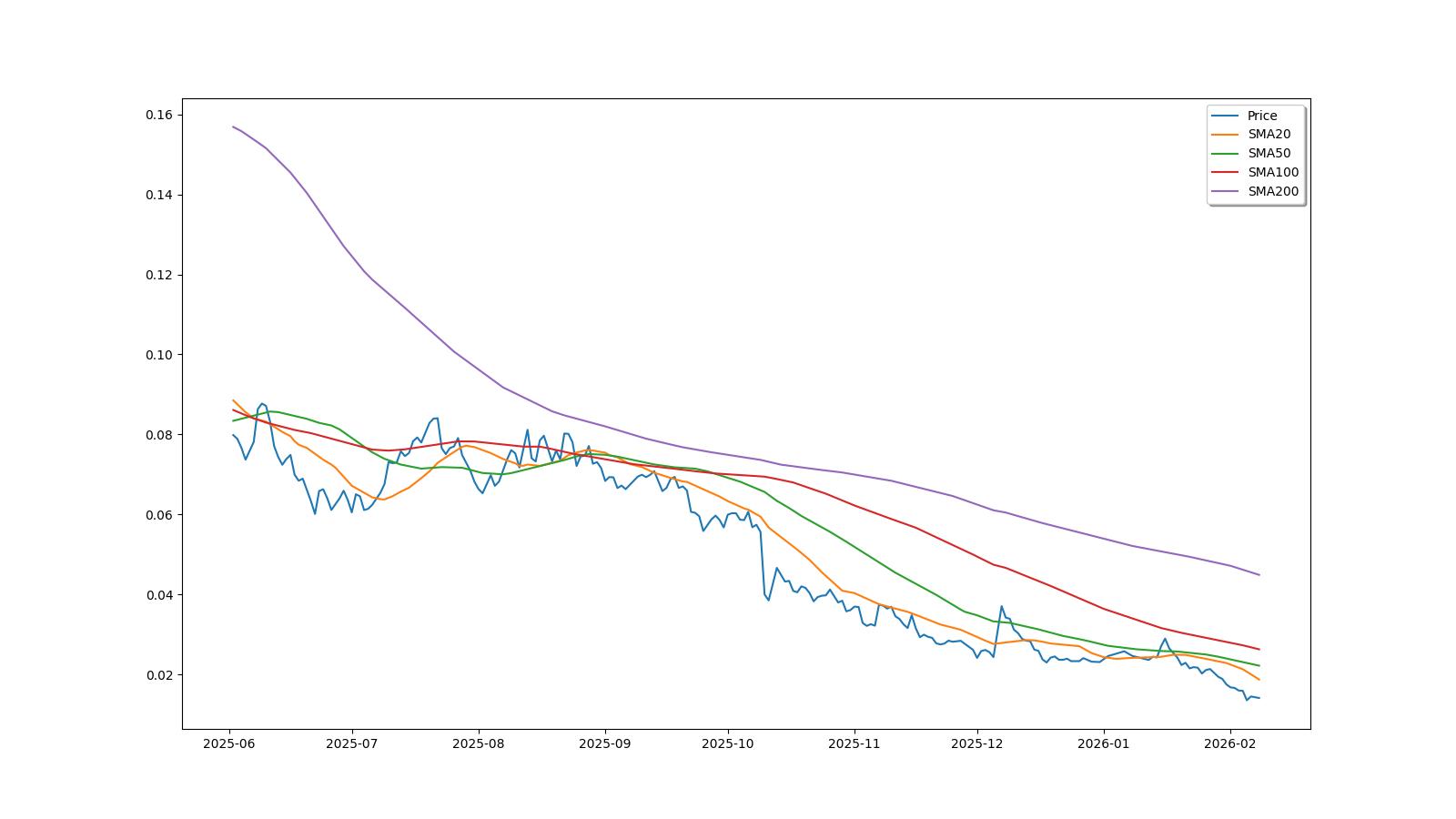 Moonbeam Simple Moving Averages