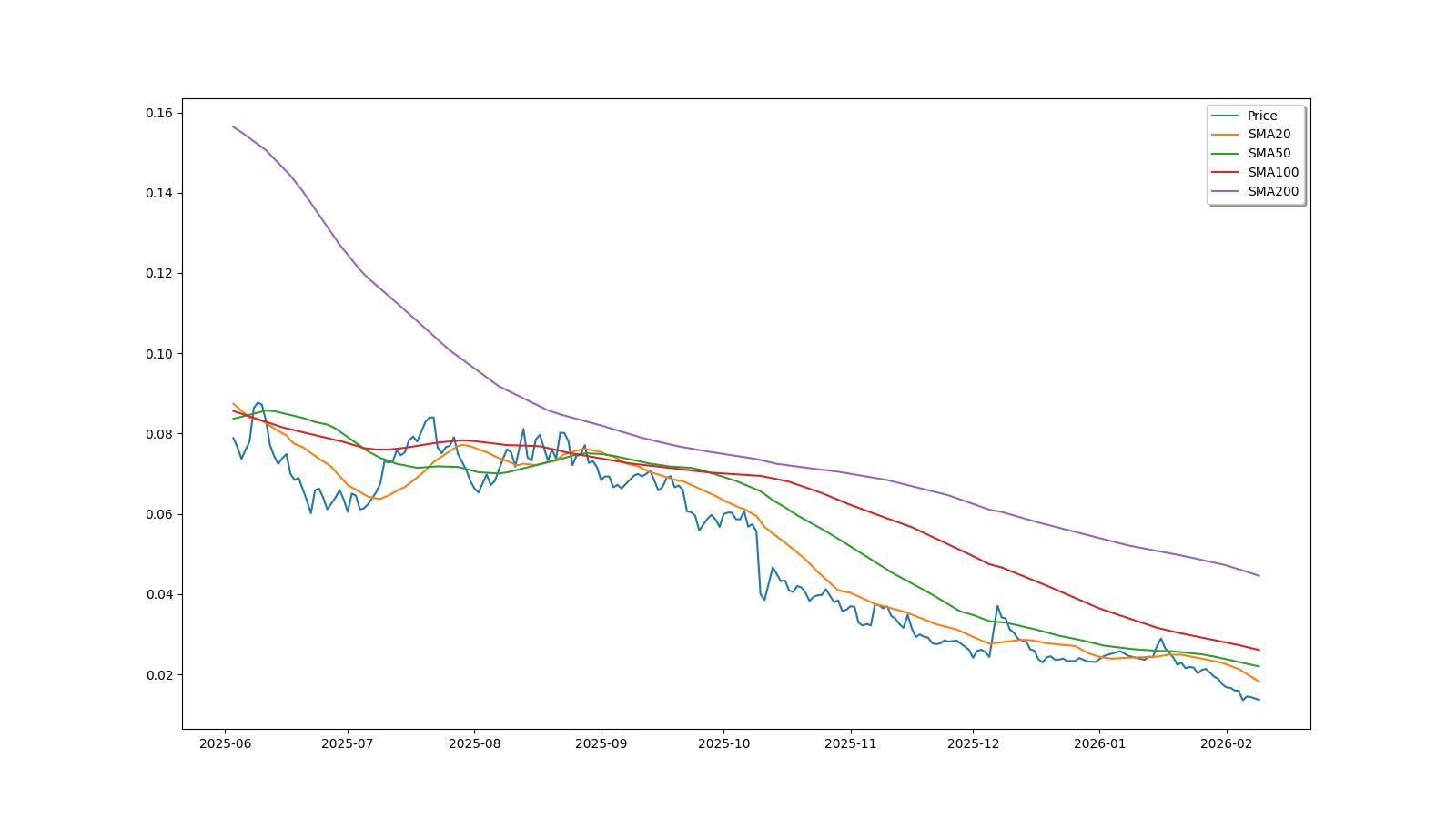 Moonbeam Simple Moving Averages