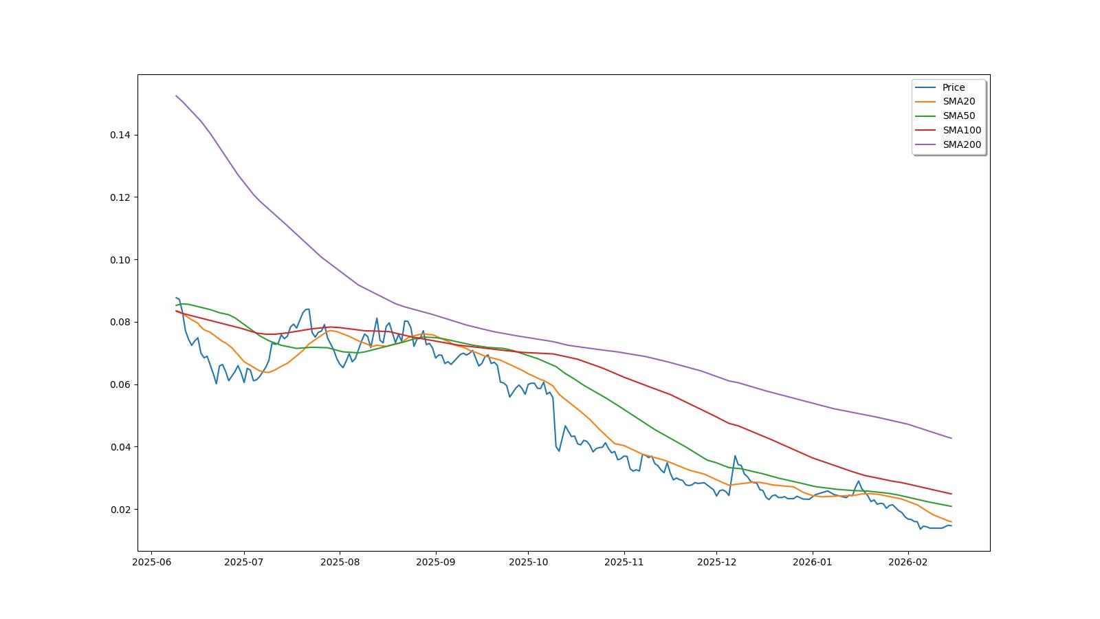 Moonbeam Simple Moving Averages