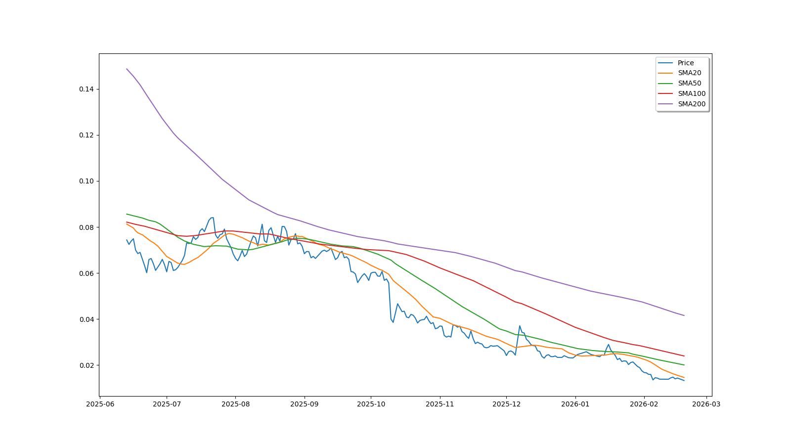 Moonbeam Simple Moving Averages
