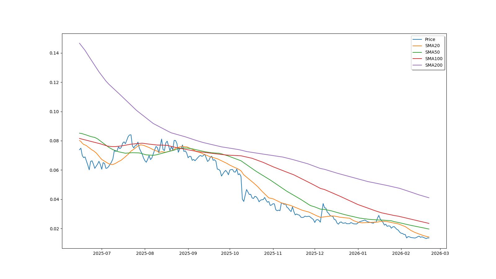 Moonbeam Simple Moving Averages