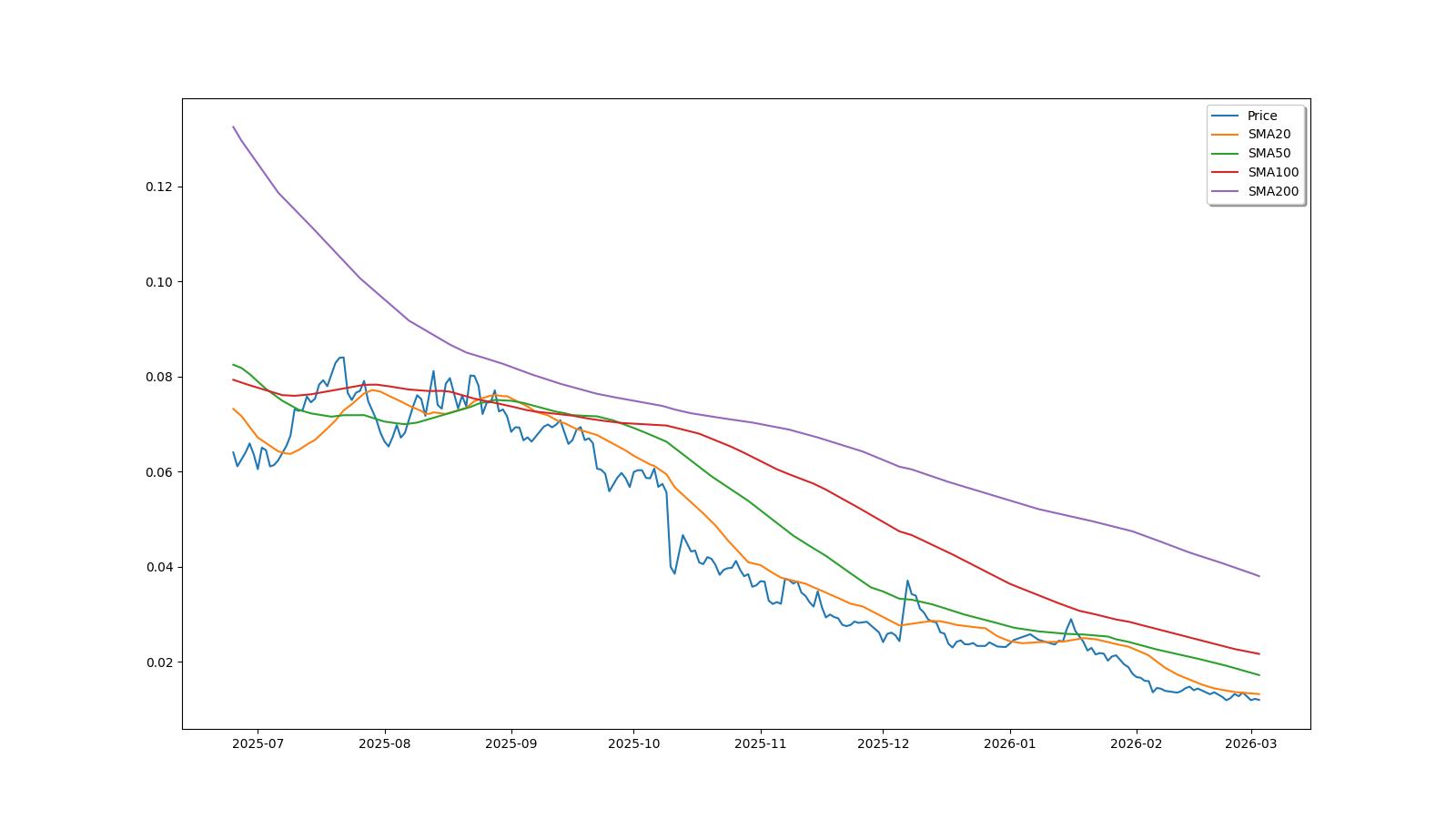 Moonbeam Simple Moving Averages