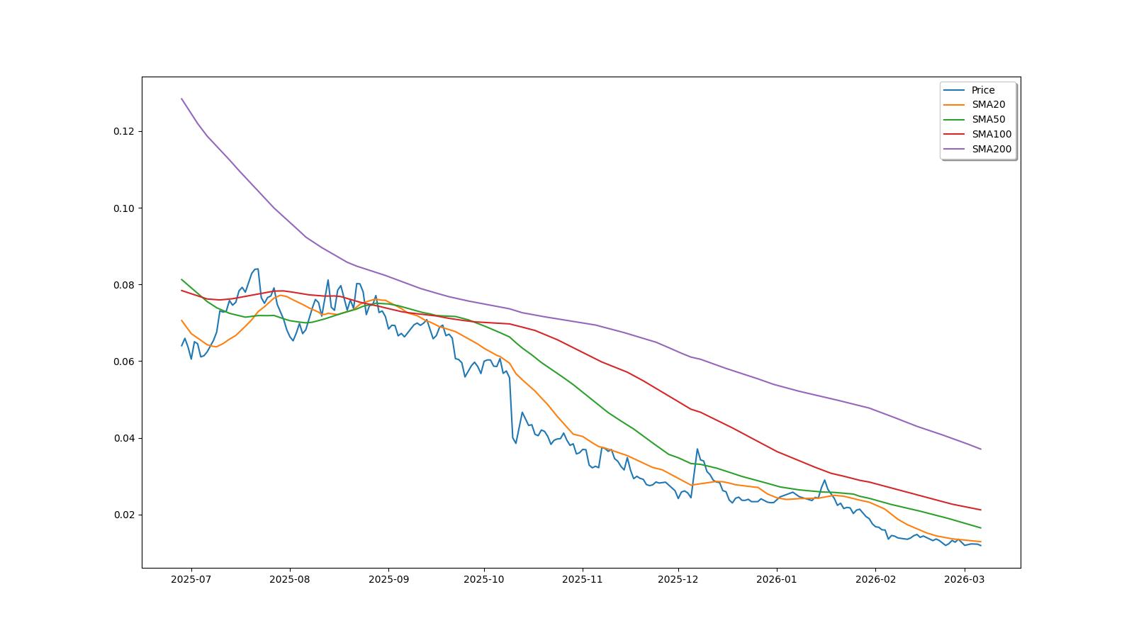 문빔 Simple Moving Averages