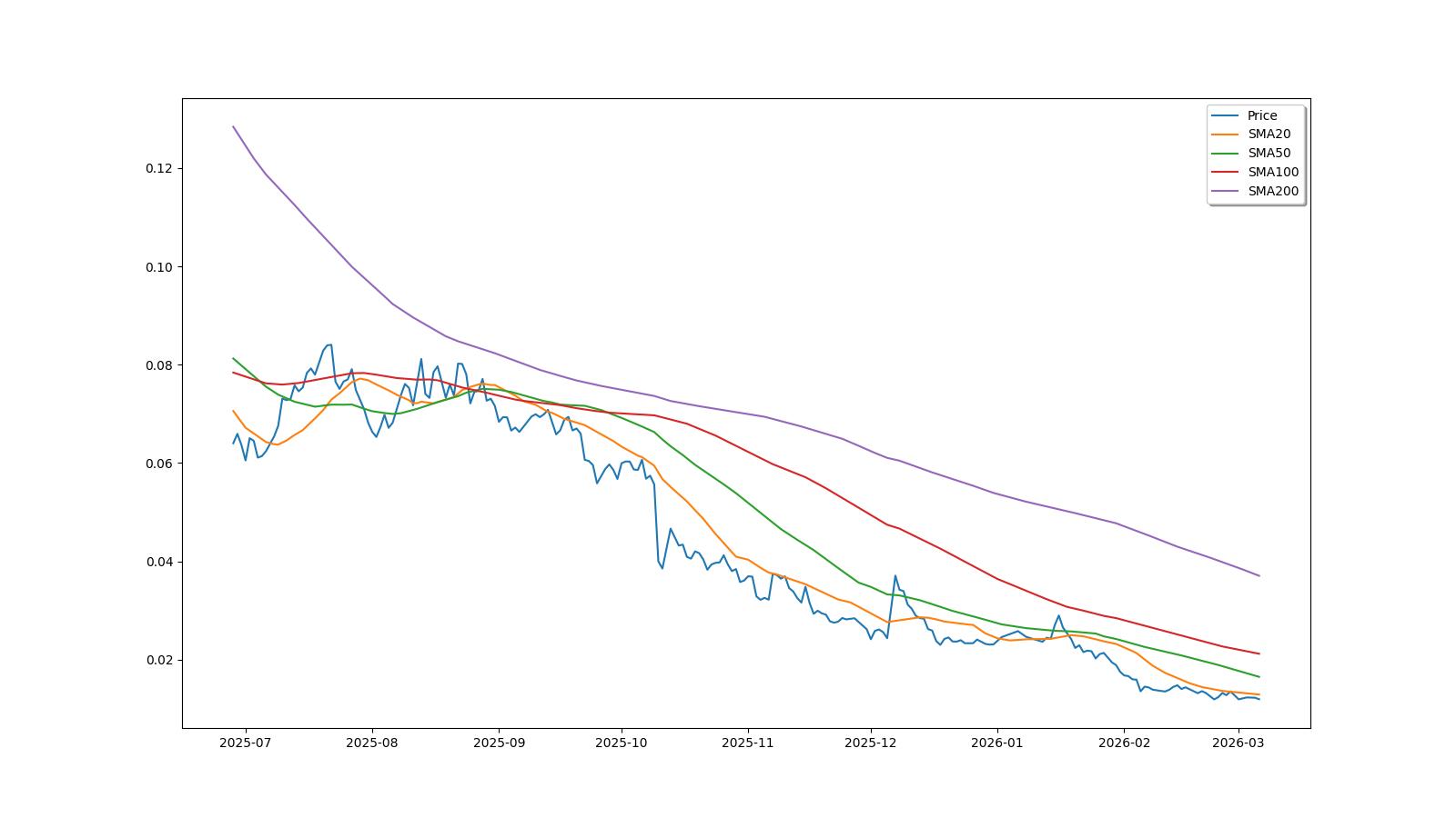 Moonbeam Simple Moving Averages