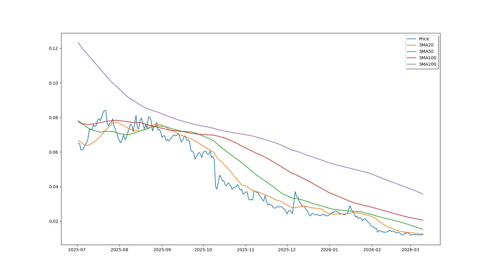 Moonbeam Simple Moving Averages