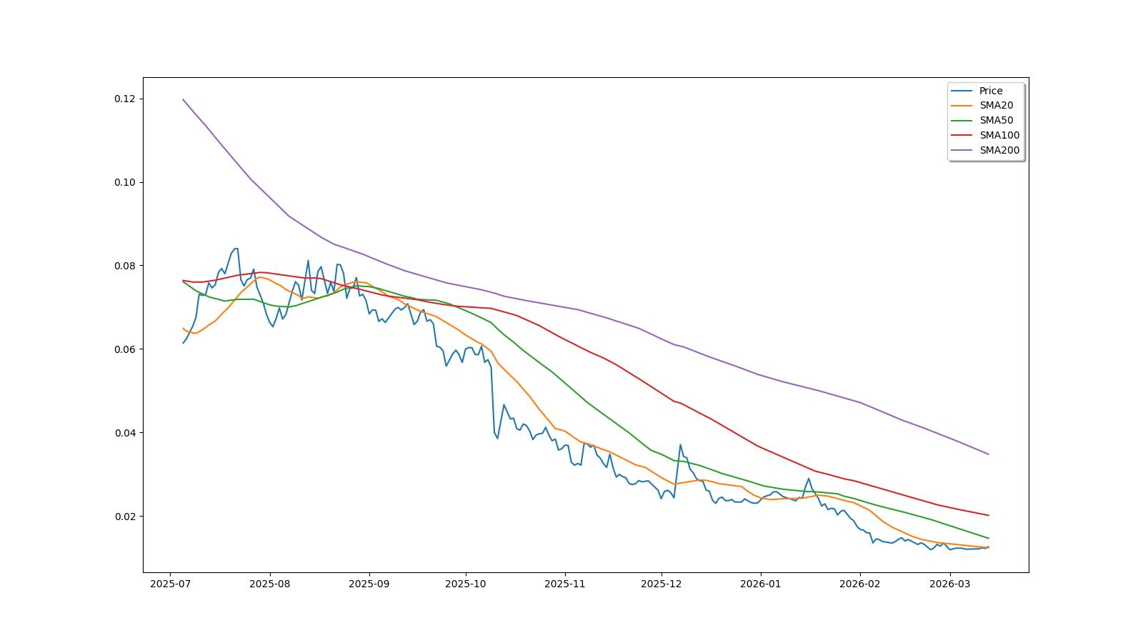 문빔 Simple Moving Averages