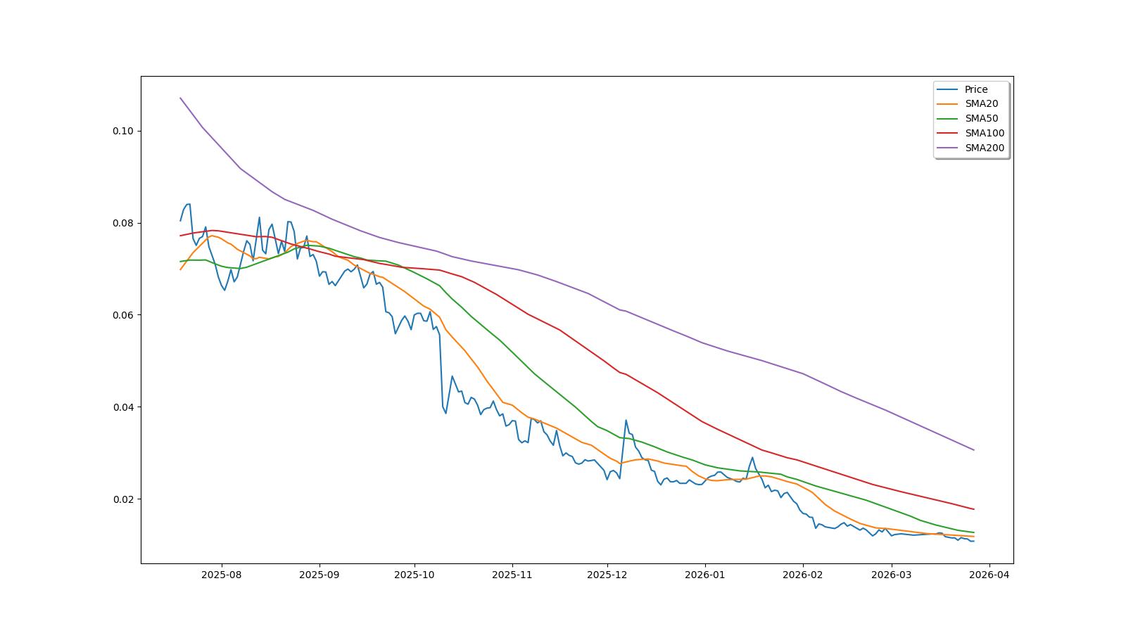 문빔 Simple Moving Averages