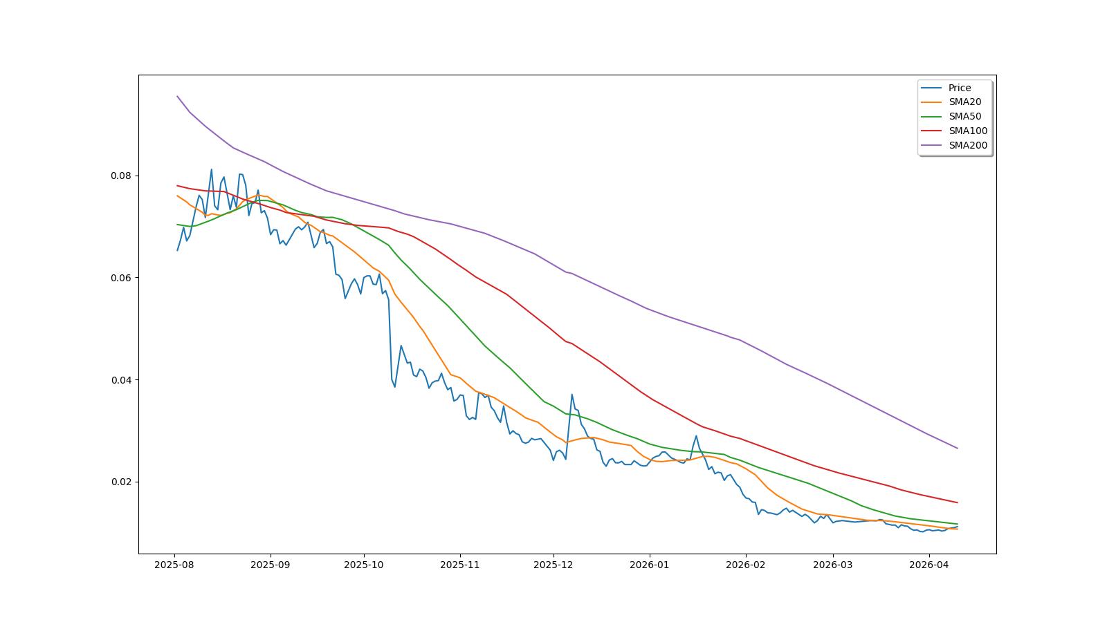 문빔 Simple Moving Averages
