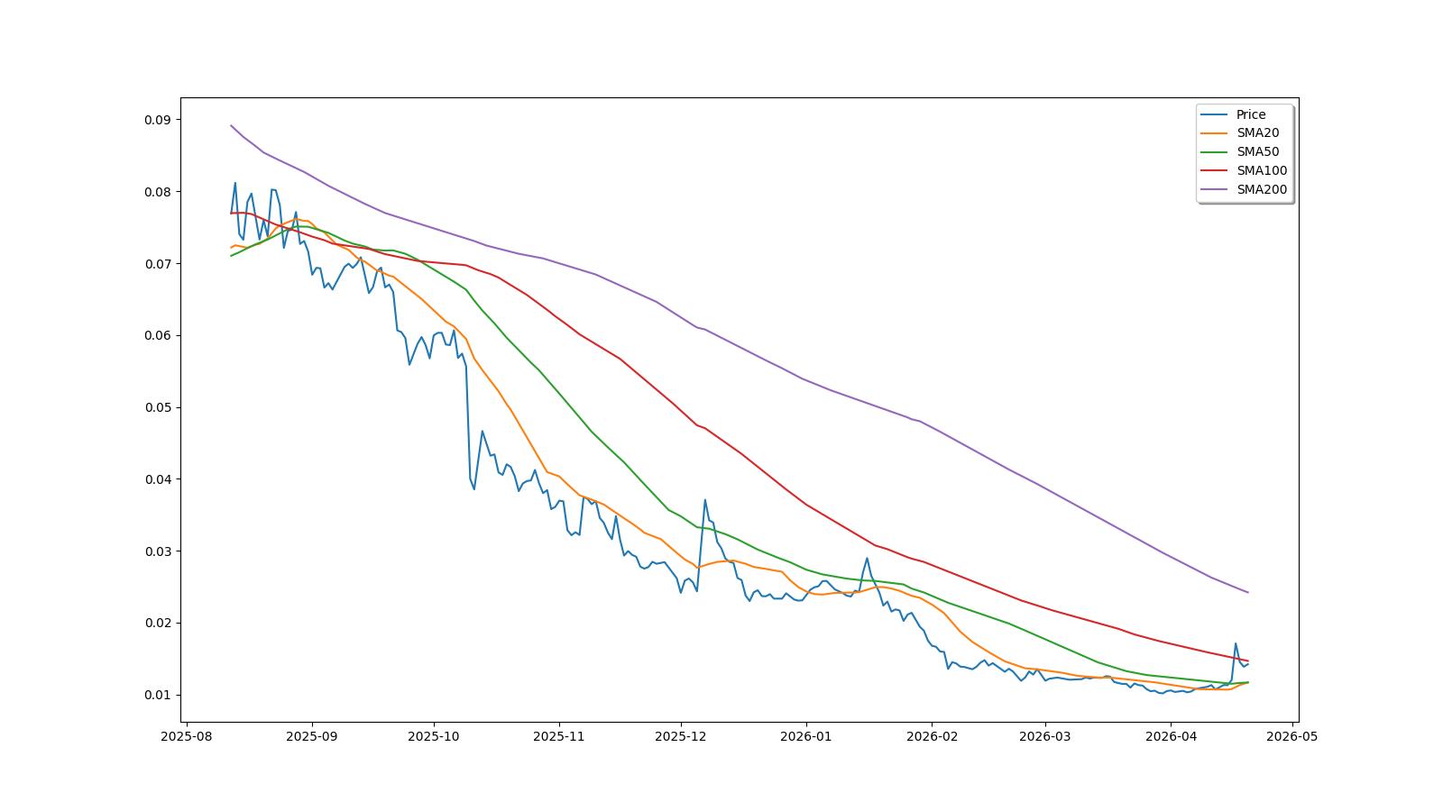 Moonbeam Simple Moving Averages
