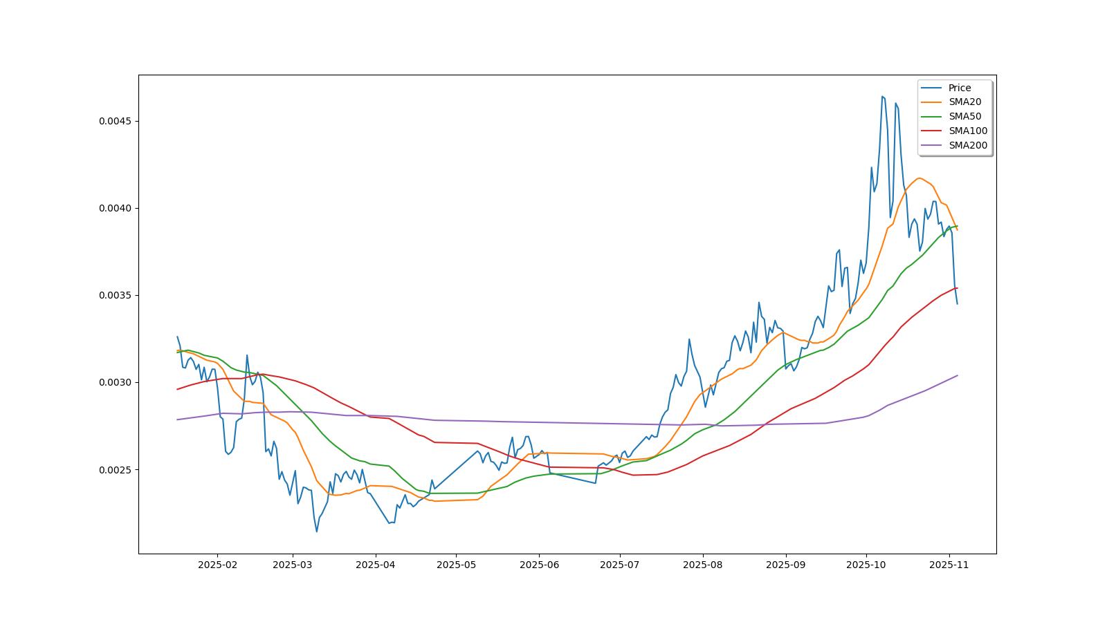Moonbird Simple Moving Averages