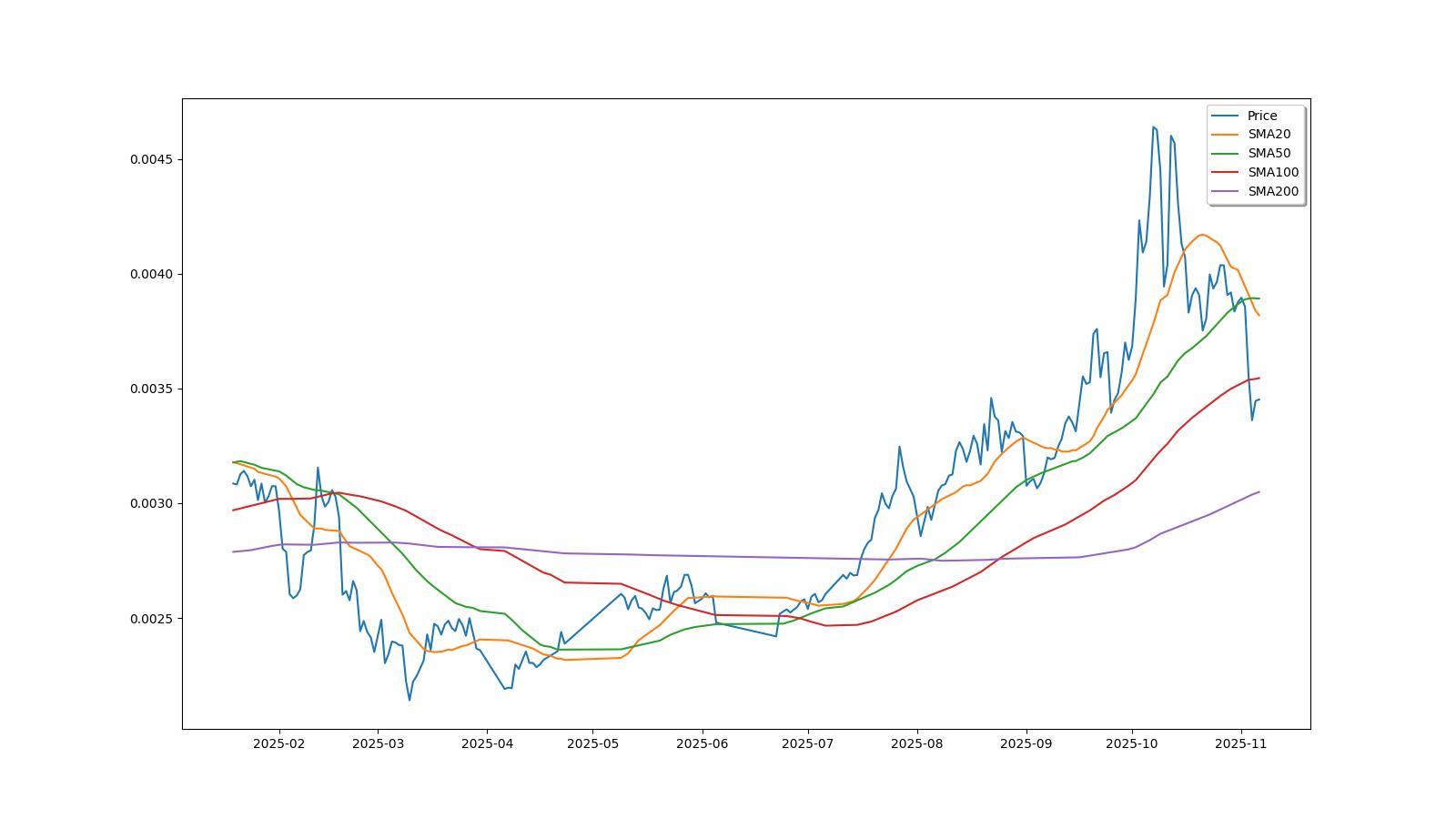 Moonbird Simple Moving Averages