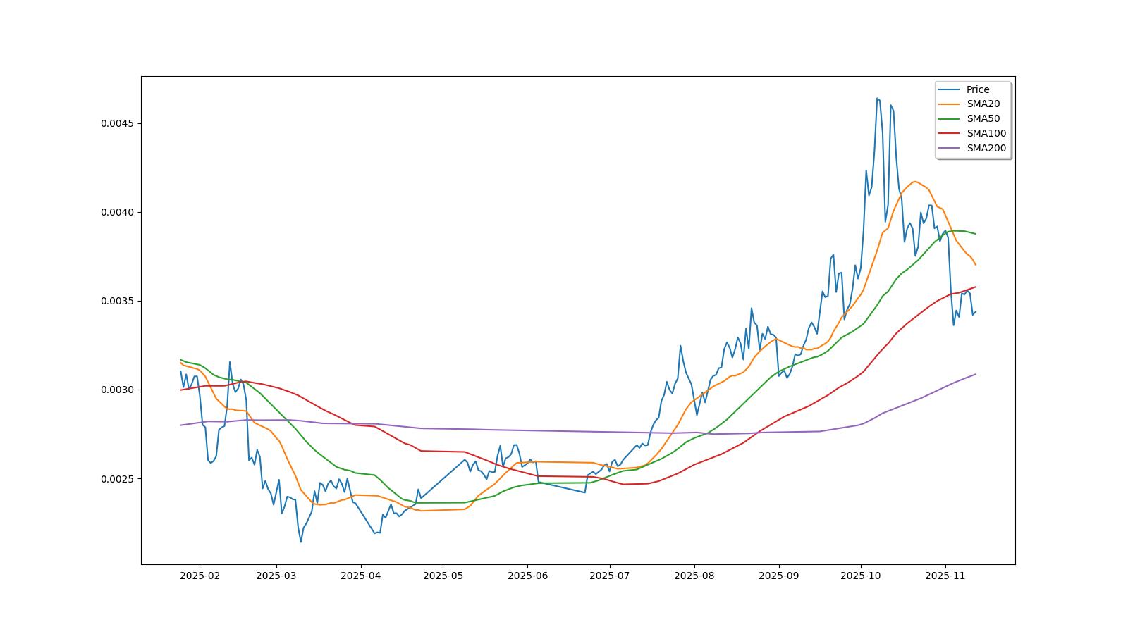 Moonbird Simple Moving Averages
