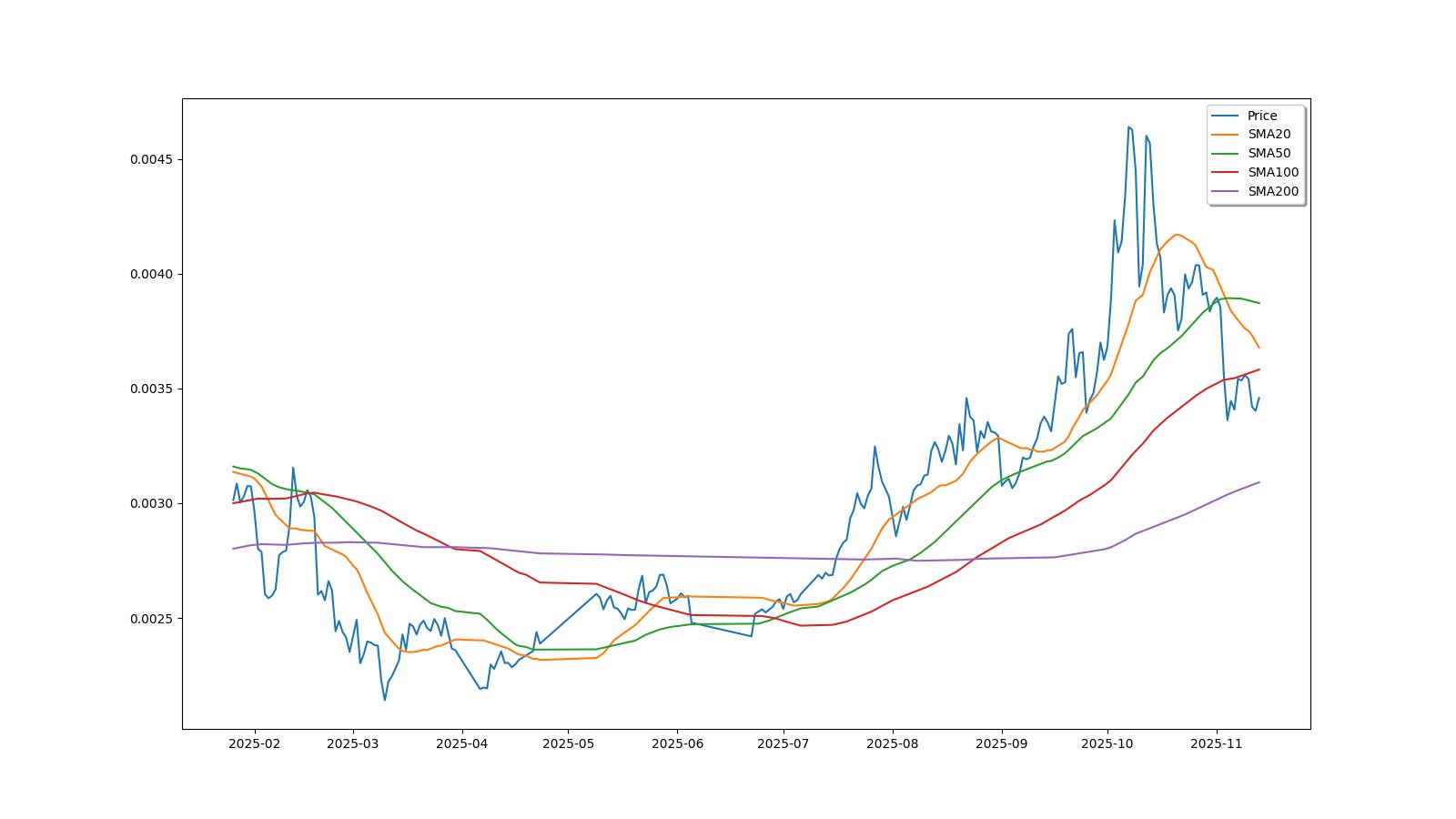 Moonbird Simple Moving Averages